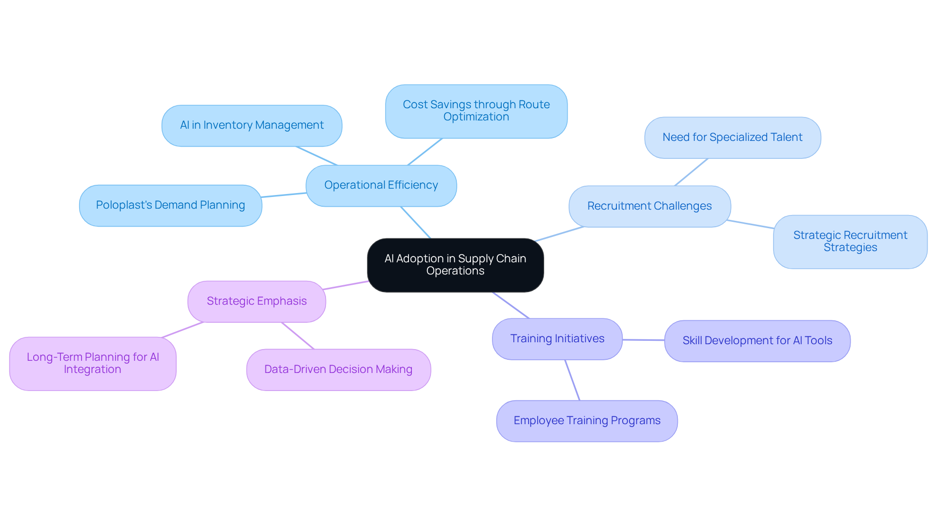 The central node represents AI adoption, with branches showing key focus areas. Each branch can lead to specific insights or actions related to how AI is changing logistics operations. The central node represents AI adoption, with branches showing key focus areas. Each branch can lead to specific insights or actions related to how AI is changing logistics operations.