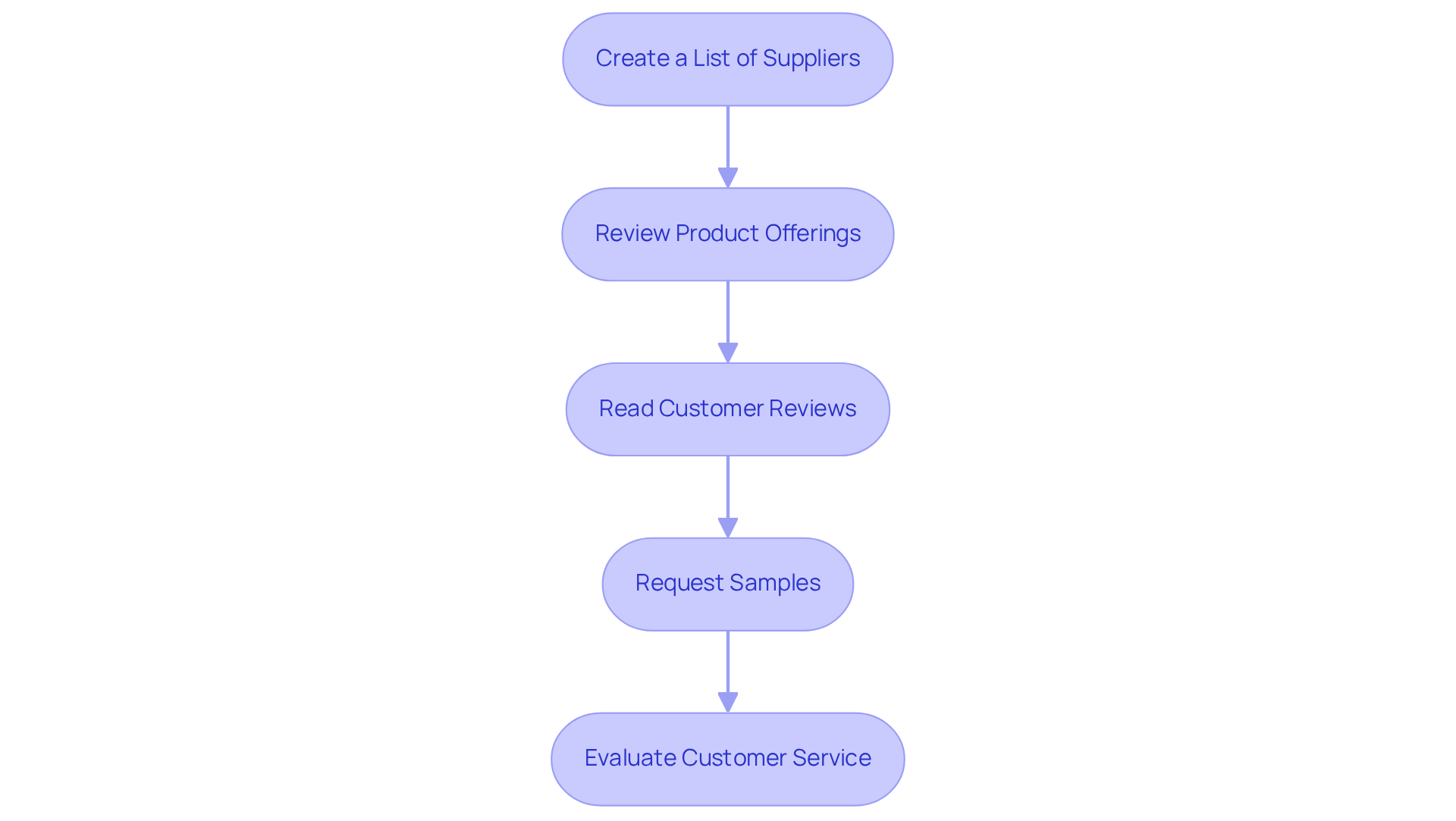 Each box represents a step in the process of selecting a rental tablecloth supplier. Follow the arrows to see how to move from one step to the next, ensuring you cover all important aspects before making your choice.