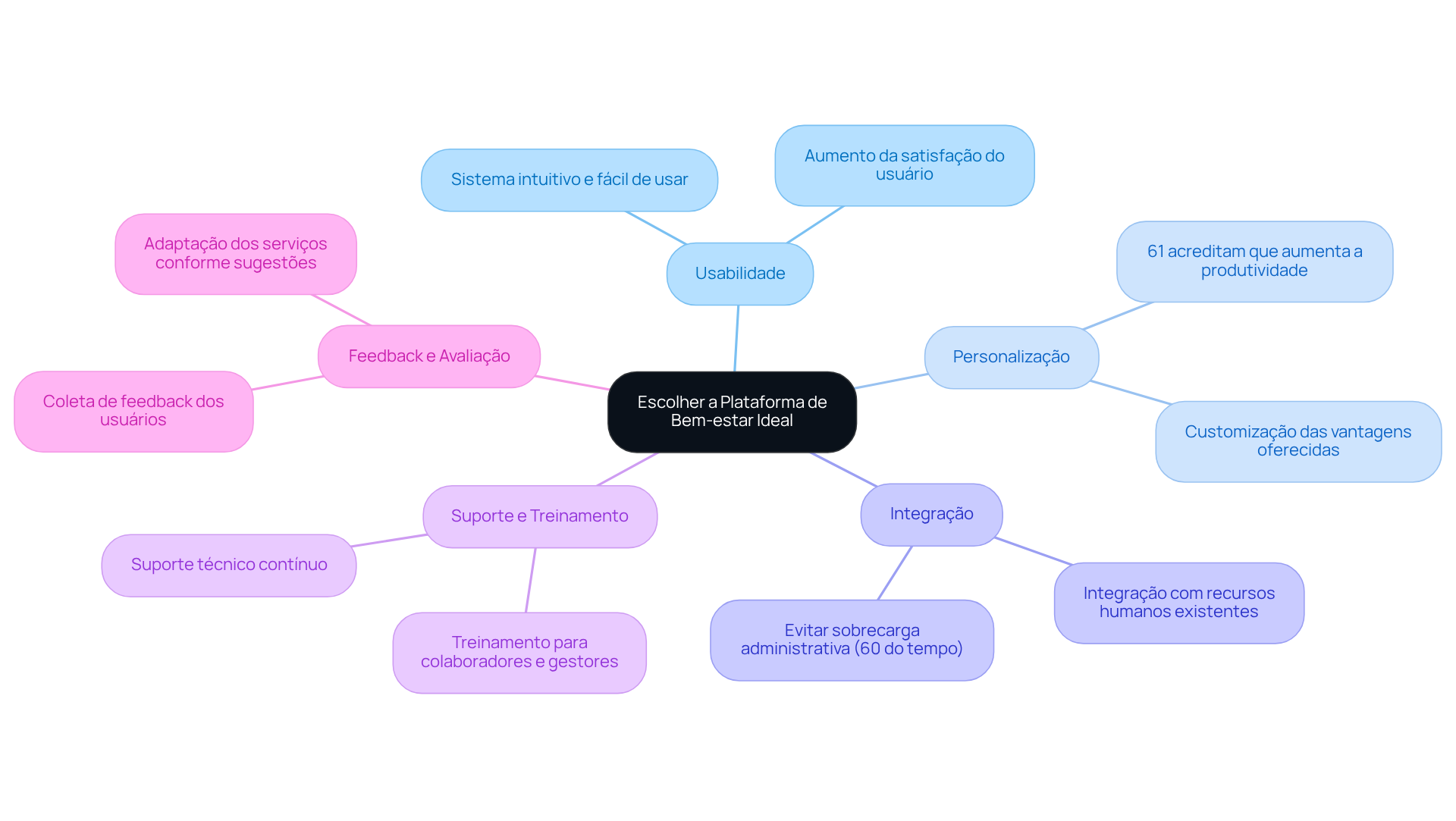 O nó central representa a escolha da plataforma, enquanto as ramificações mostram os critérios a serem considerados. Cada critério é uma parte importante da decisão, e as sub-ramificações fornecem detalhes adicionais que ajudam a entender melhor cada aspecto.