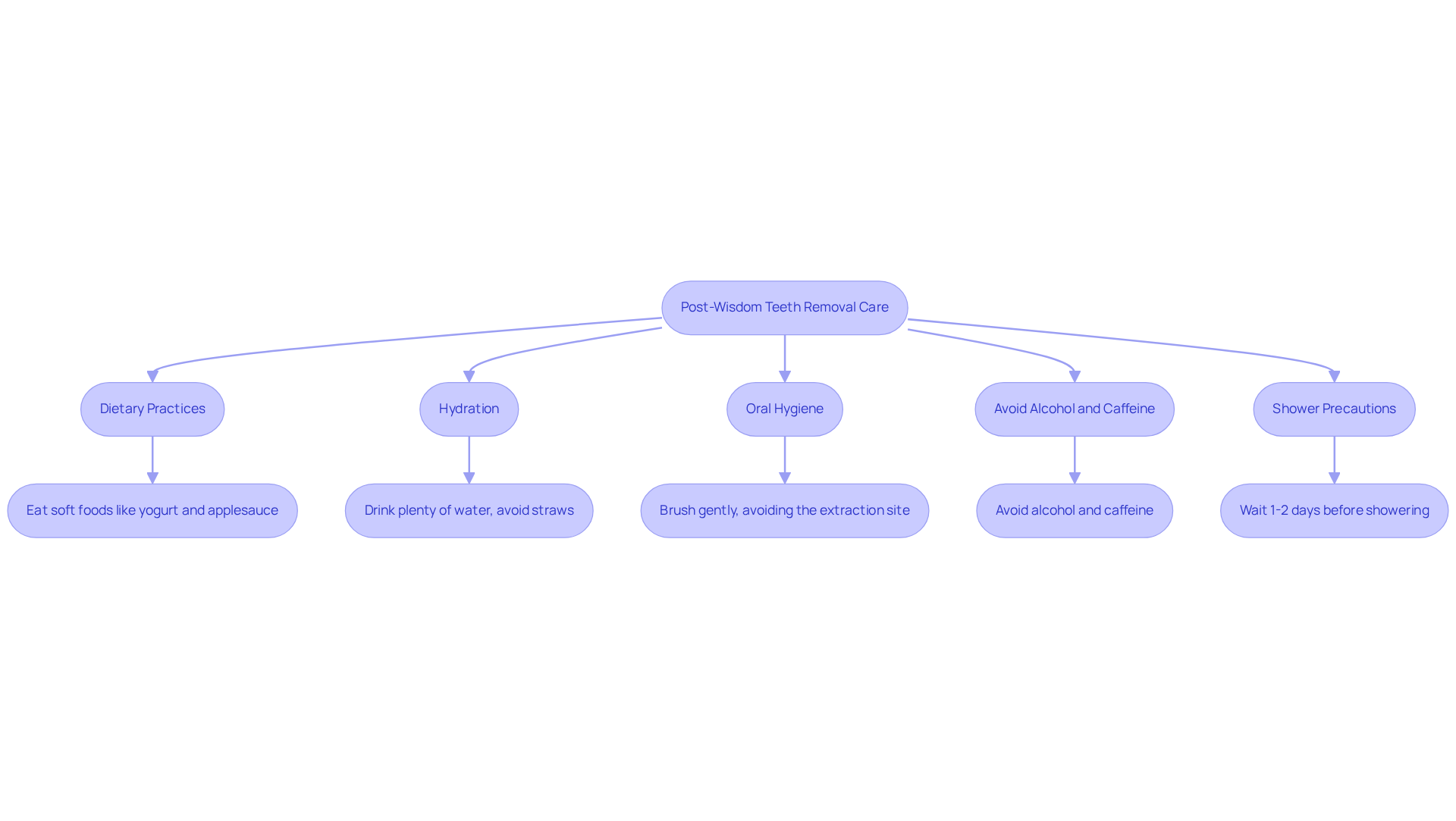 This flowchart guides you through the essential steps to take after wisdom teeth removal. Each box represents a key area of focus, and the arrows show the order in which to follow these practices for a smoother recovery. This flowchart guides you through the essential steps to take after wisdom teeth removal. Each box represents a key area of focus, and the arrows show the order in which to follow these practices for a smoother recovery.