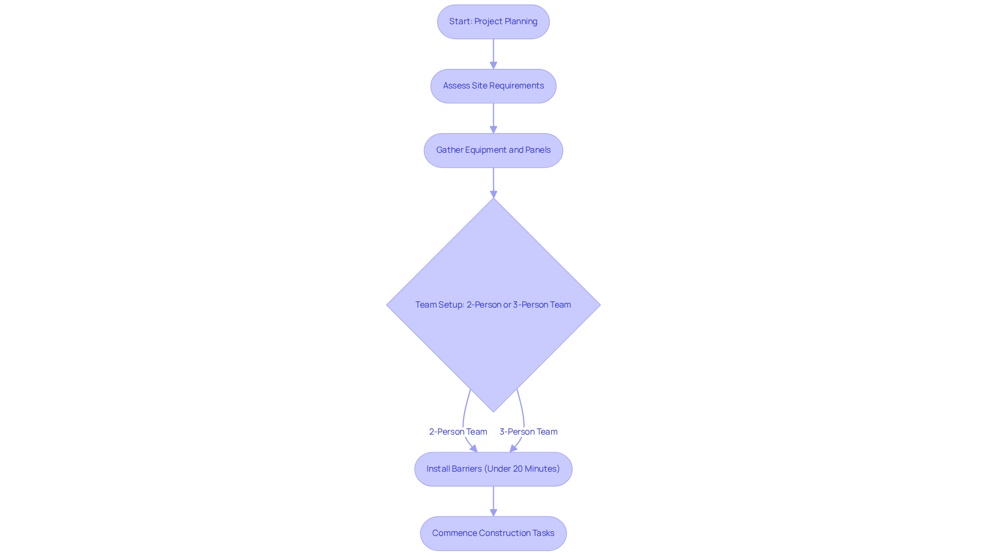 This flowchart shows the steps to quickly set up provisional barriers for construction. Follow the arrows to see how each step leads to the next, ensuring that projects stay on track and meet safety standards. This flowchart shows the steps to quickly set up provisional barriers for construction. Follow the arrows to see how each step leads to the next, ensuring that projects stay on track and meet safety standards.