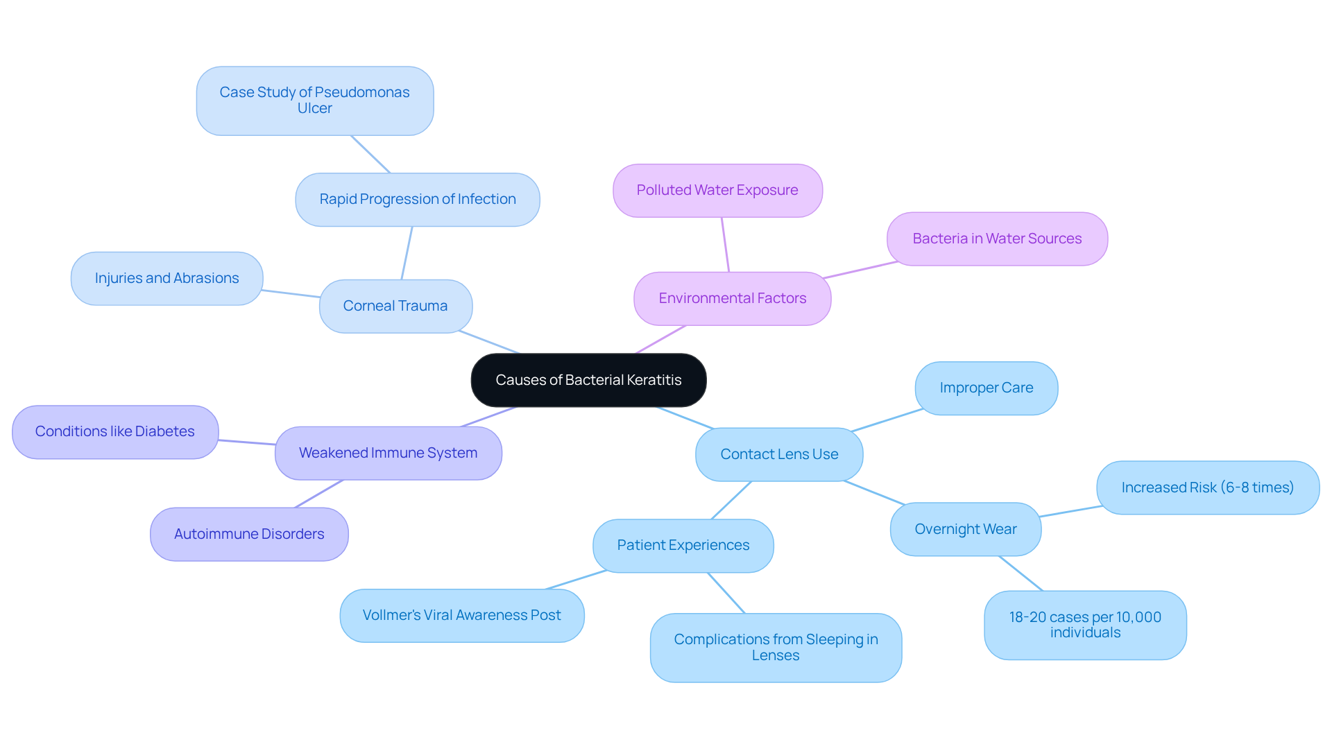 The central node represents the main topic, while the branches show different risk factors. Each sub-branch provides additional details or statistics related to that factor, helping you understand how they contribute to bacterial keratitis.