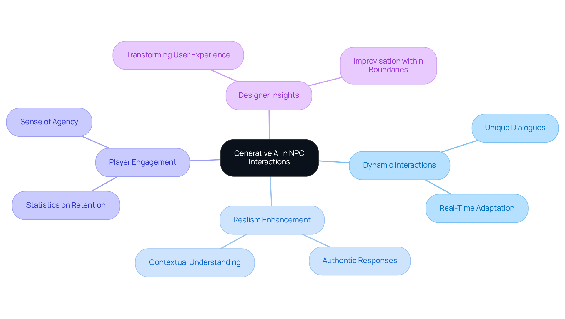 The central node represents the main topic, while the branches show different aspects of how generative AI improves NPC interactions. Each sub-branch provides more detail, helping you understand the full scope of this innovation in gaming.