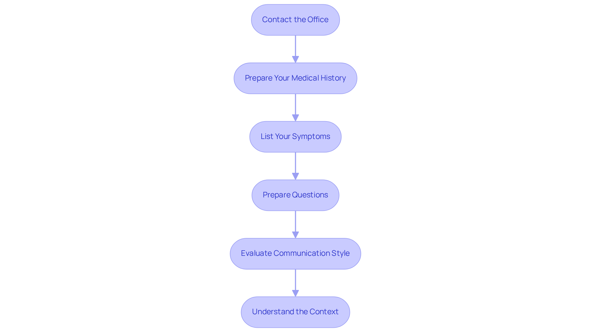 This flowchart guides you through the steps to prepare for your consultation. Start at the top and follow the arrows down to see what you need to do at each stage, from contacting the office to understanding your condition better. This flowchart guides you through the steps to prepare for your consultation. Start at the top and follow the arrows down to see what you need to do at each stage, from contacting the office to understanding your condition better.