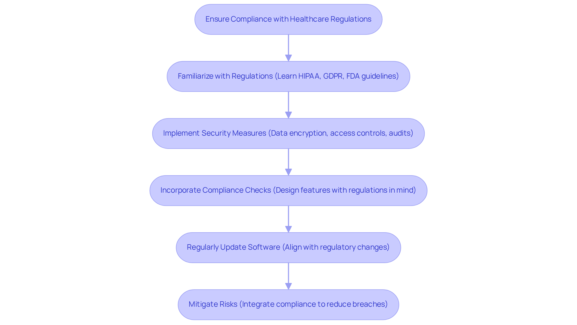 Follow the arrows to see the steps needed to ensure compliance. Each box represents a crucial action in the process, helping you understand how to integrate compliance into your healthcare application development. Follow the arrows to see the steps needed to ensure compliance. Each box represents a crucial action in the process, helping you understand how to integrate compliance into your healthcare application development.
