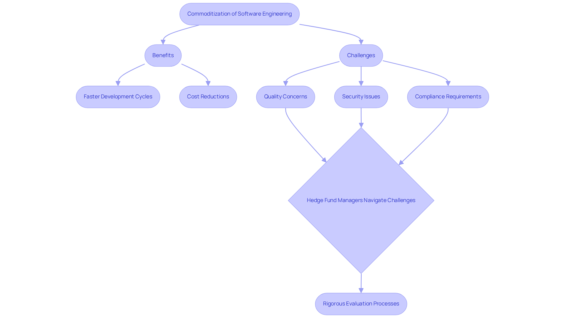 This flowchart outlines the transformation of software engineering into a commoditized service. It shows the benefits on one side and the challenges on the other, illustrating how hedge fund managers must navigate these complexities to ensure compliance and quality.