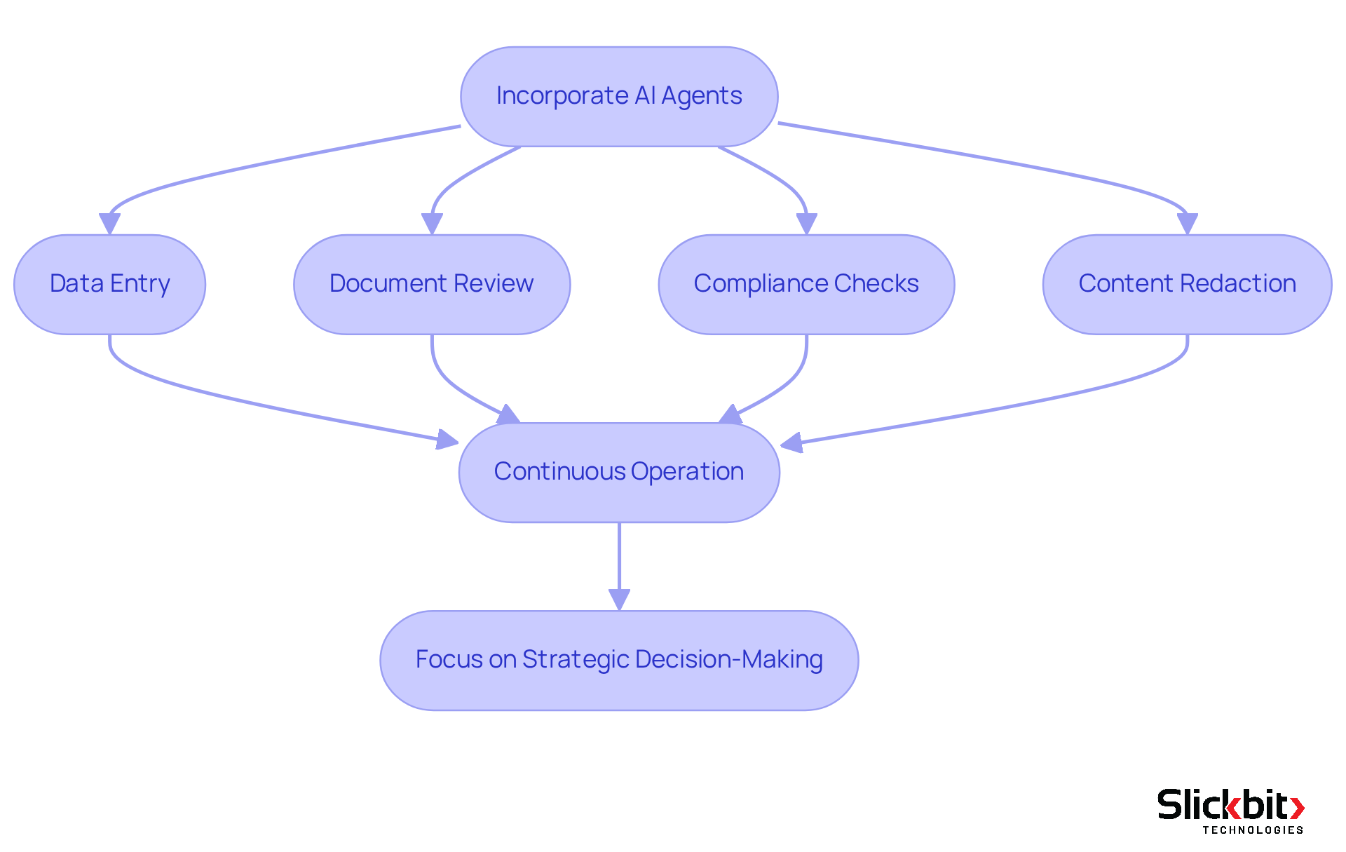 Each box represents a task or benefit in the workflow. Follow the arrows to see how tasks are automated and how this leads to better decision-making.