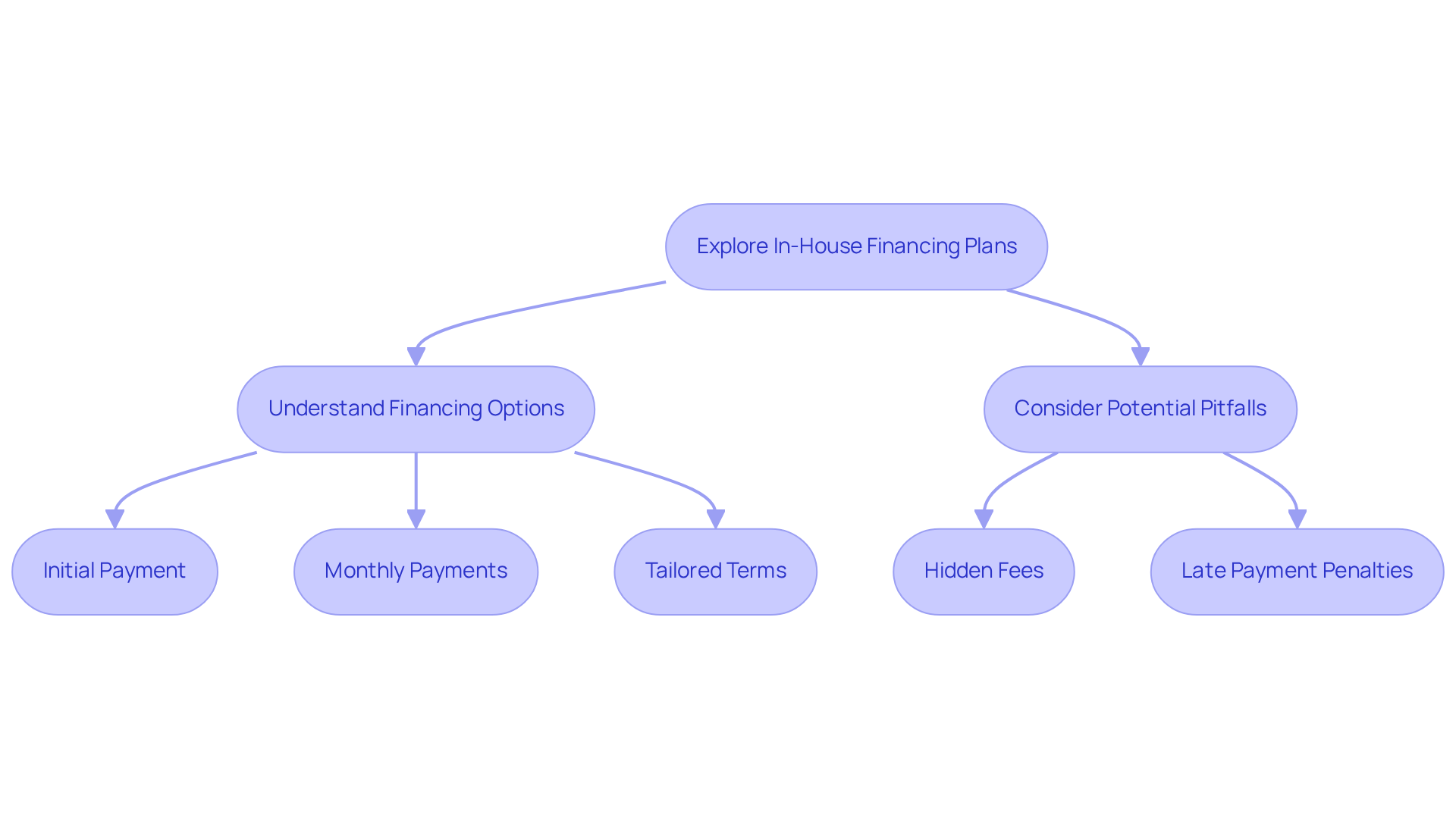 This flowchart guides you through the process of exploring financing options for dental implants. Start at the top and follow the arrows to see how to understand your options and what to watch out for. Each step helps you make informed decisions about managing your dental care costs.