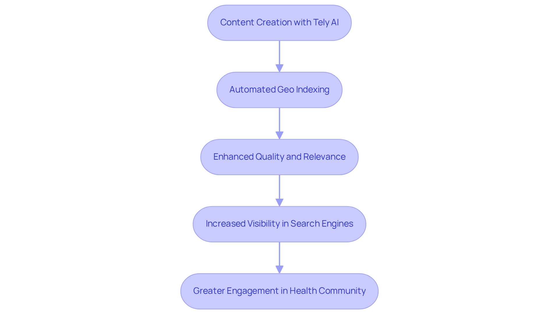Each box represents a step in the automation process. Follow the arrows to see how Tely AI helps streamline content creation and improve visibility in the health community.