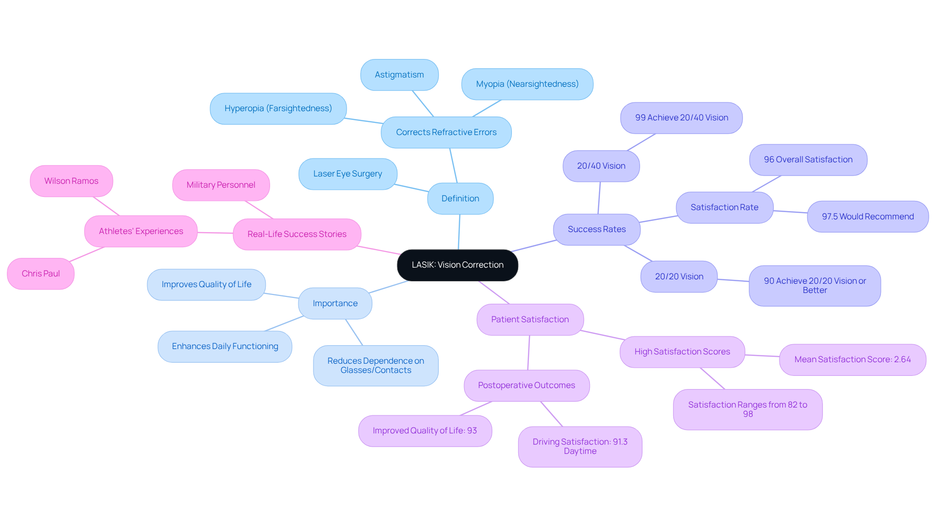 The central node represents LASIK, and the branches show different aspects of the procedure. Each branch highlights important information, making it easy to see how LASIK can improve vision and quality of life.