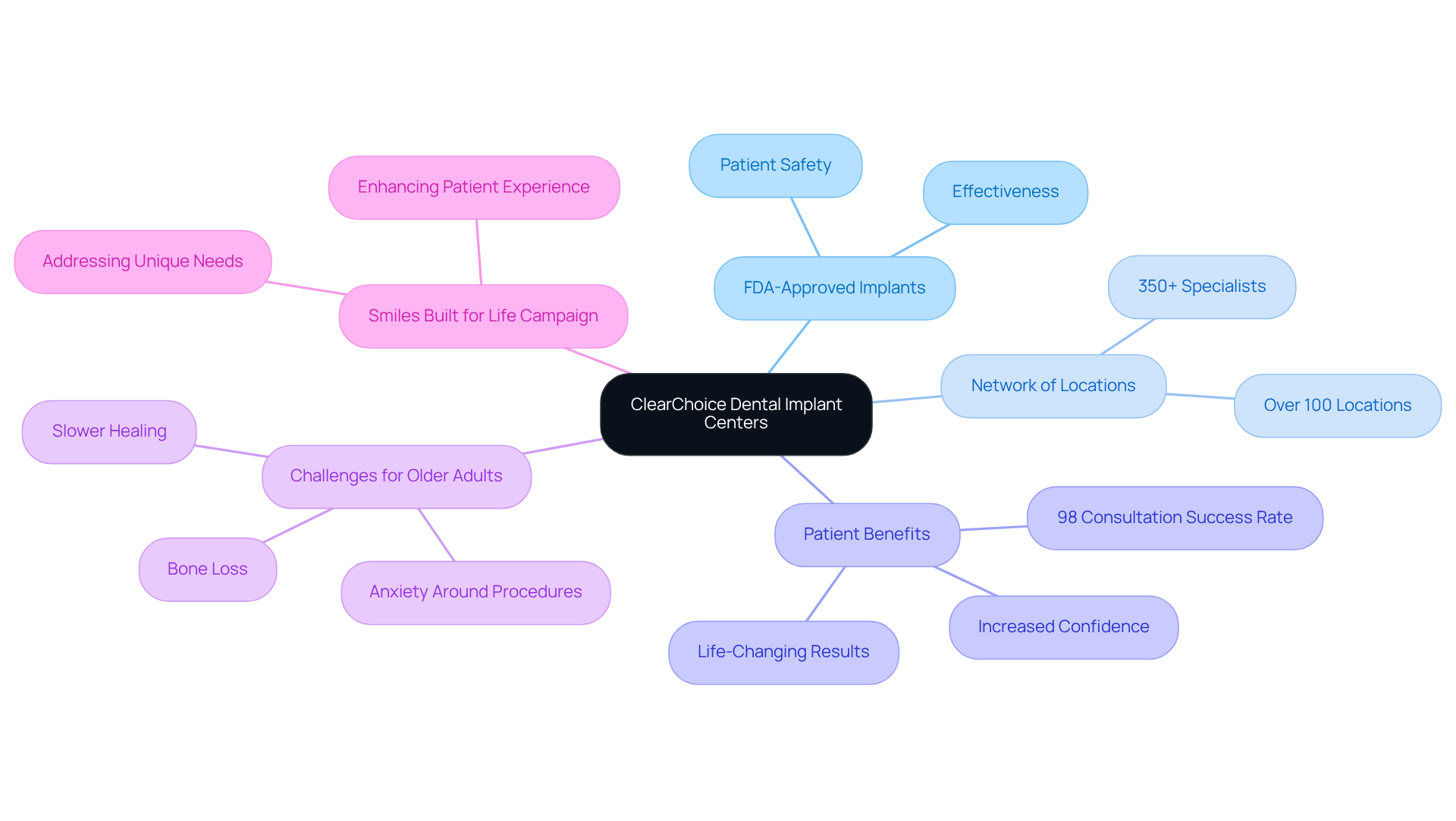 The center represents ClearChoice's commitment to quality dental care. Each branch highlights a different aspect of their services and impact, showing how they work together to enhance patient experiences, especially for older adults.