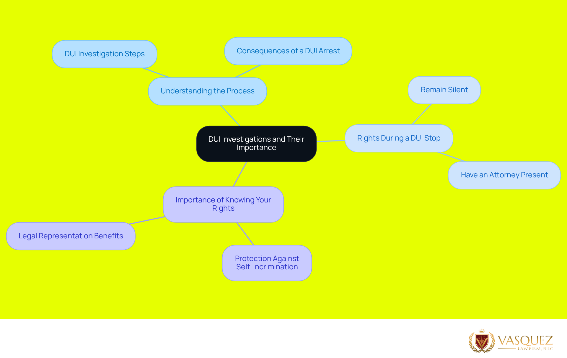 This mindmap helps you navigate the complexities of DUI investigations. Start at the center to learn about the importance of knowing your rights, then follow the branches to see what those rights are and why they matter during a DUI stop.