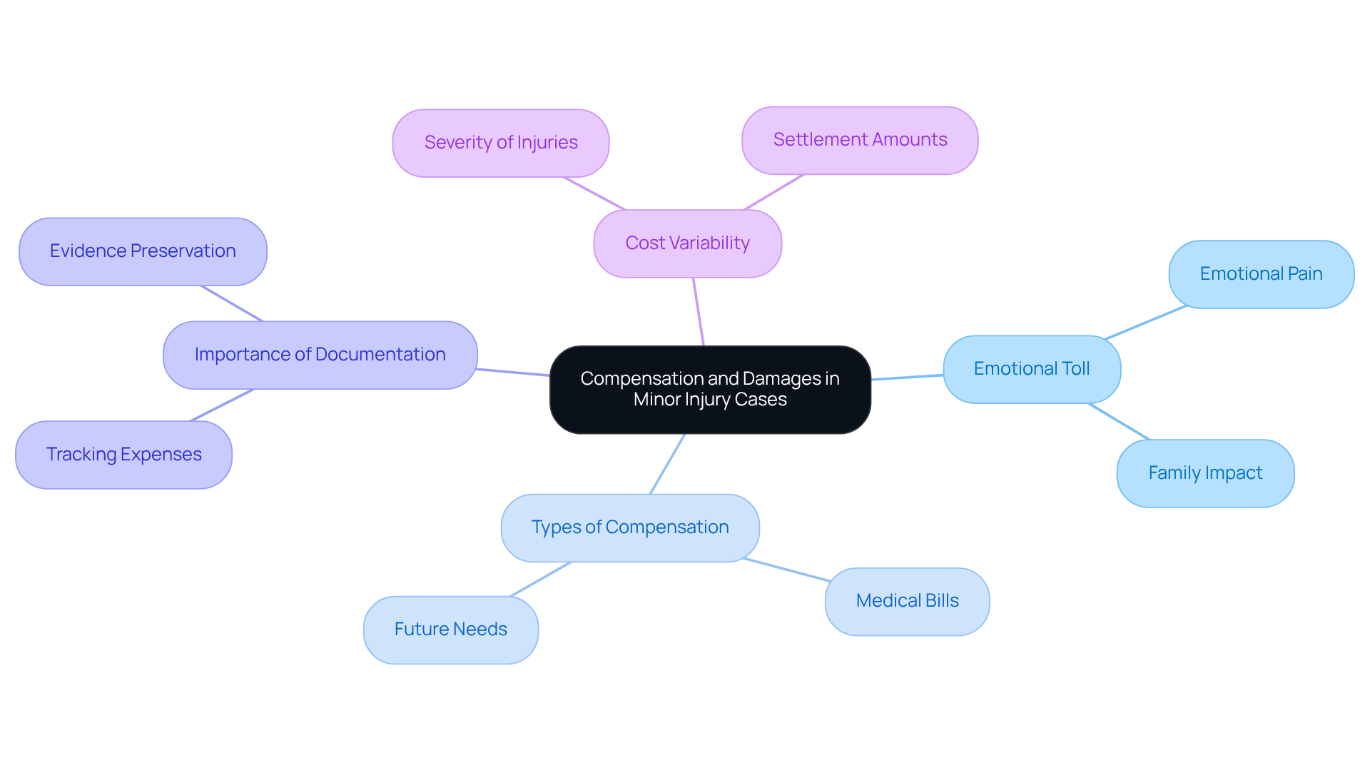 The center represents the main topic, and each branch shows a key theme related to compensation. Follow the branches to explore how each aspect connects to the overall evaluation process. The center represents the main topic, and each branch shows a key theme related to compensation. Follow the branches to explore how each aspect connects to the overall evaluation process.
