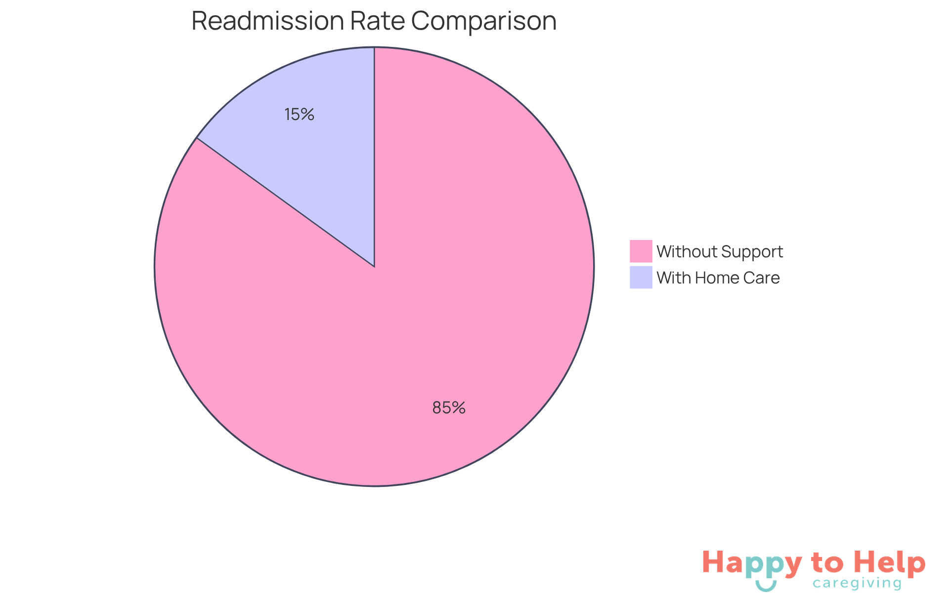 The blue slice shows the reduced readmission rate for patients receiving home care, while the red slice represents those without support. A smaller blue slice means better outcomes for those with in-home assistance.