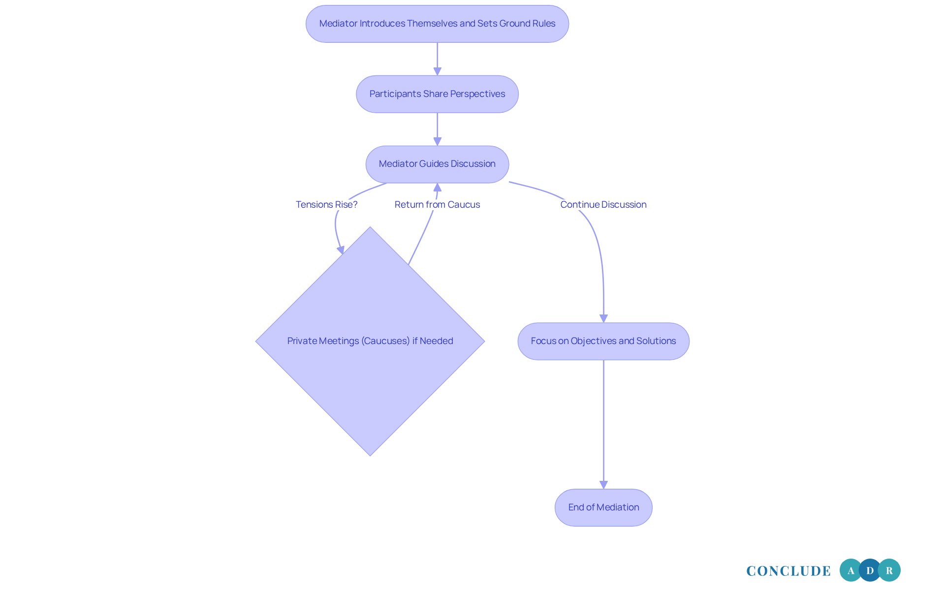 Each box represents a step in the mediation journey - follow the arrows to see how the process unfolds from introduction to resolution.