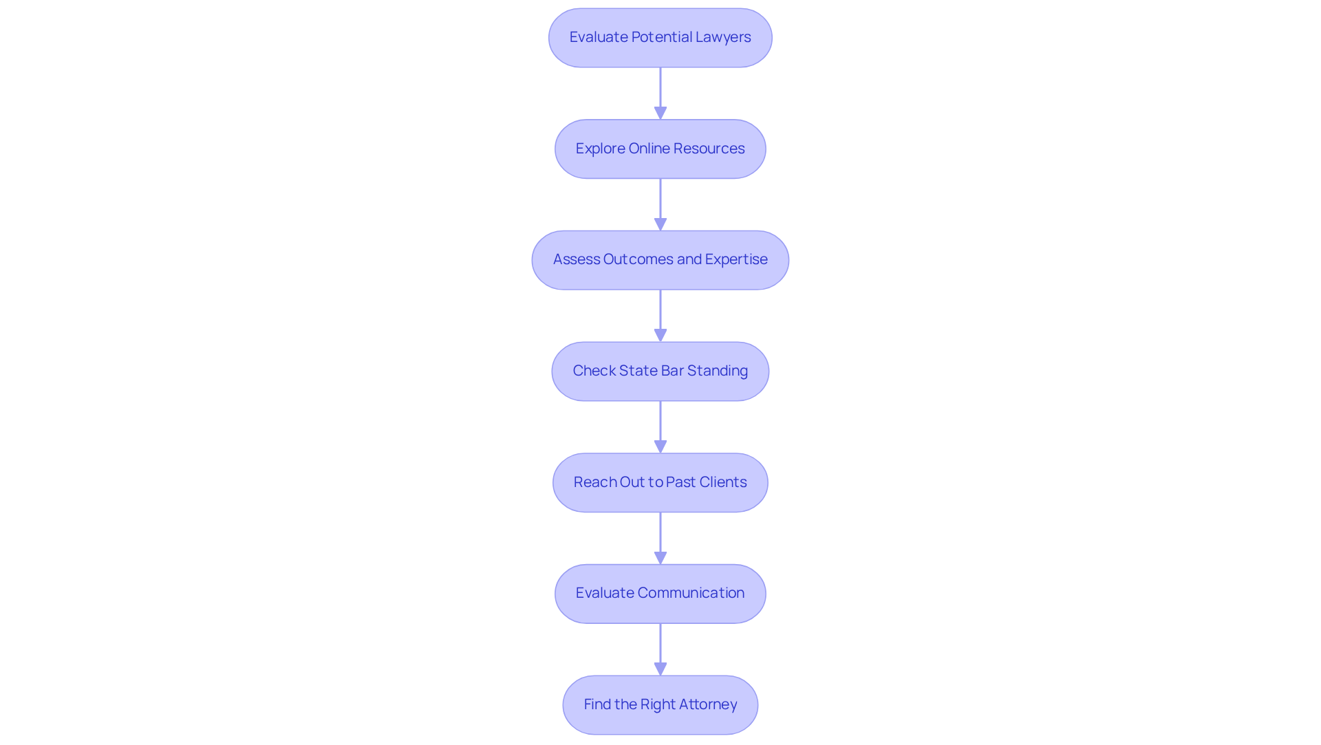 Follow the arrows to see the steps you should take when looking for an air transport attorney. Each box represents a key action to help you find the right lawyer for your needs.