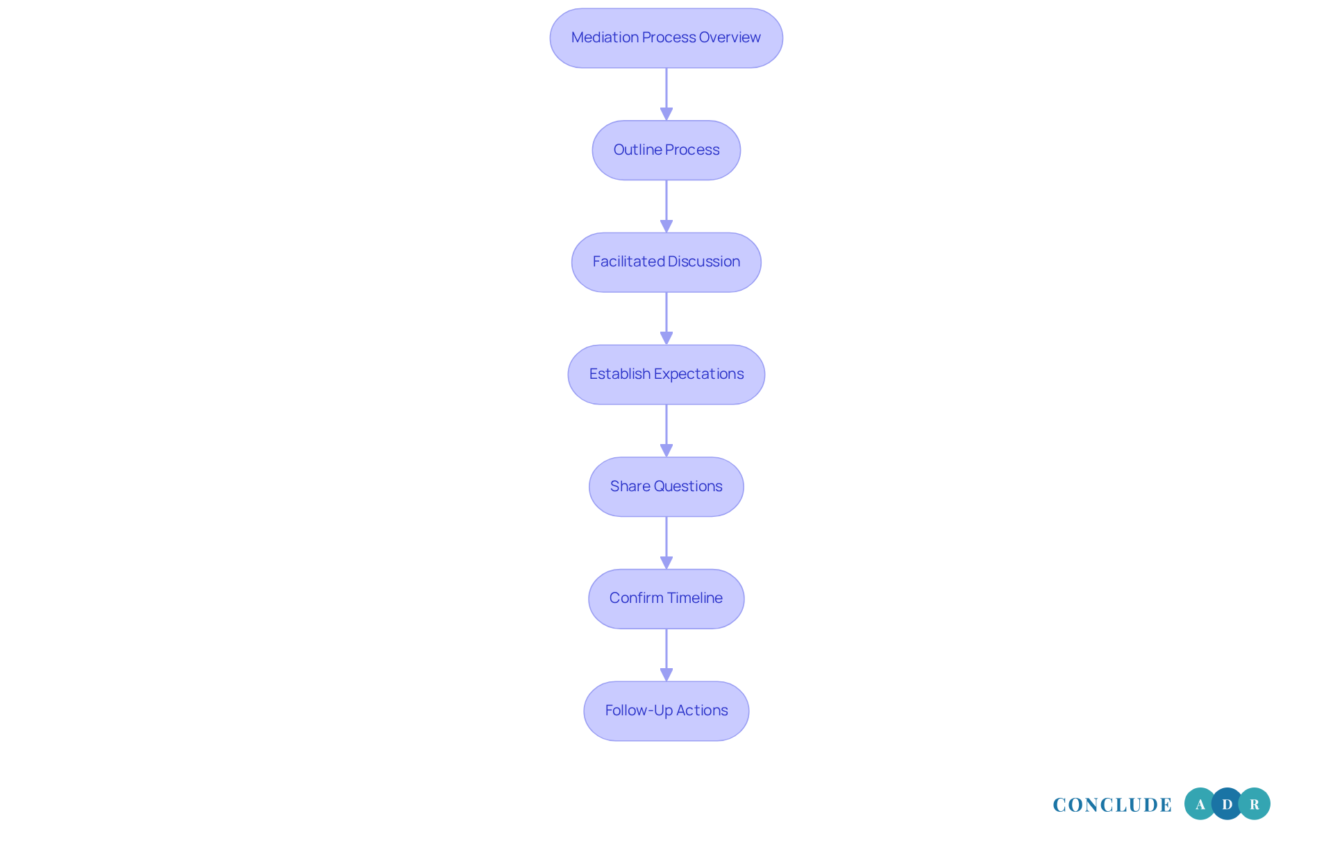 Each box represents a step in the mediation journey. Follow the arrows to see how each part connects to the next, helping everyone understand what to expect.