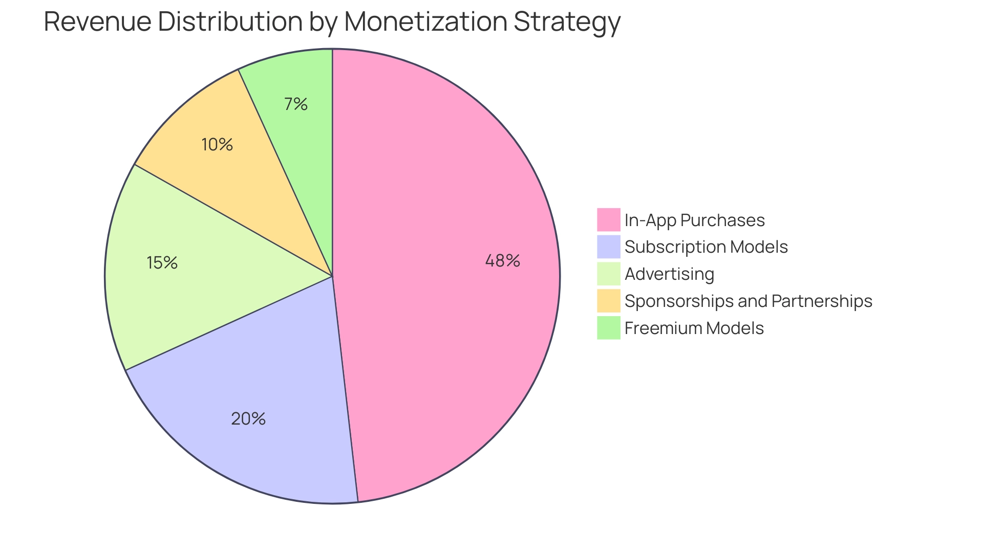 Each slice represents a monetization strategy, with its size corresponding to the percentage of total mobile app earnings attributed to that strategy.