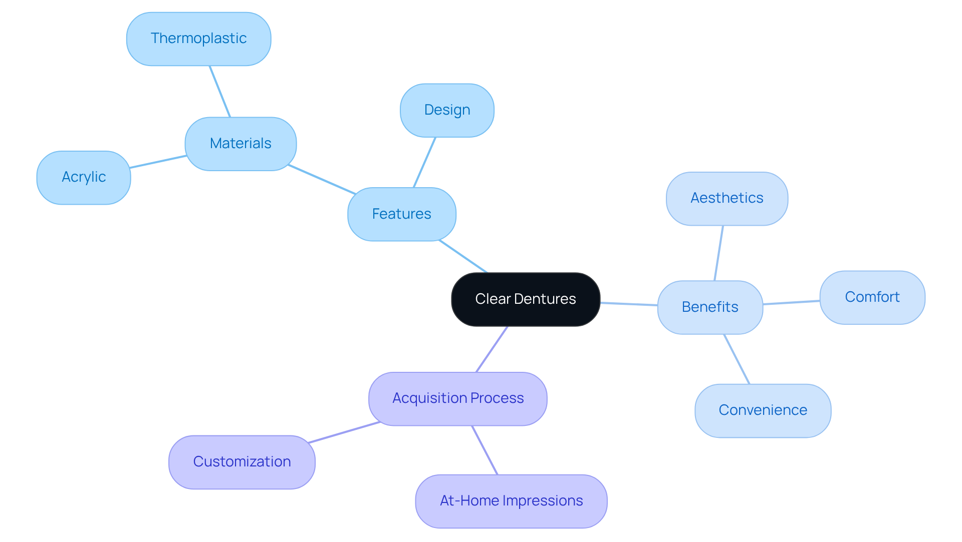 The center represents clear dentures, with branches showing their main features, benefits, and how to acquire them. Each branch helps to understand the different aspects of clear dentures and how they contribute to dental health.