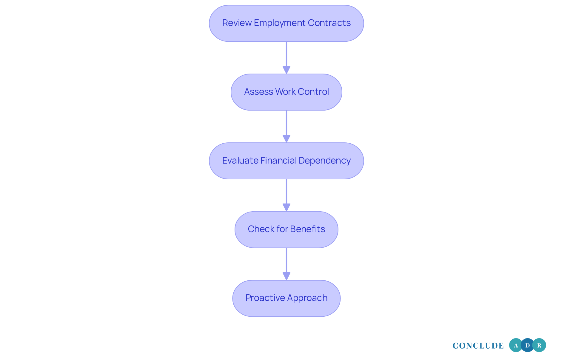 Each box represents a step in the process of identifying misclassification. Follow the arrows to see how each step leads to the next, helping you ensure fair treatment and correct classification in your workplace.