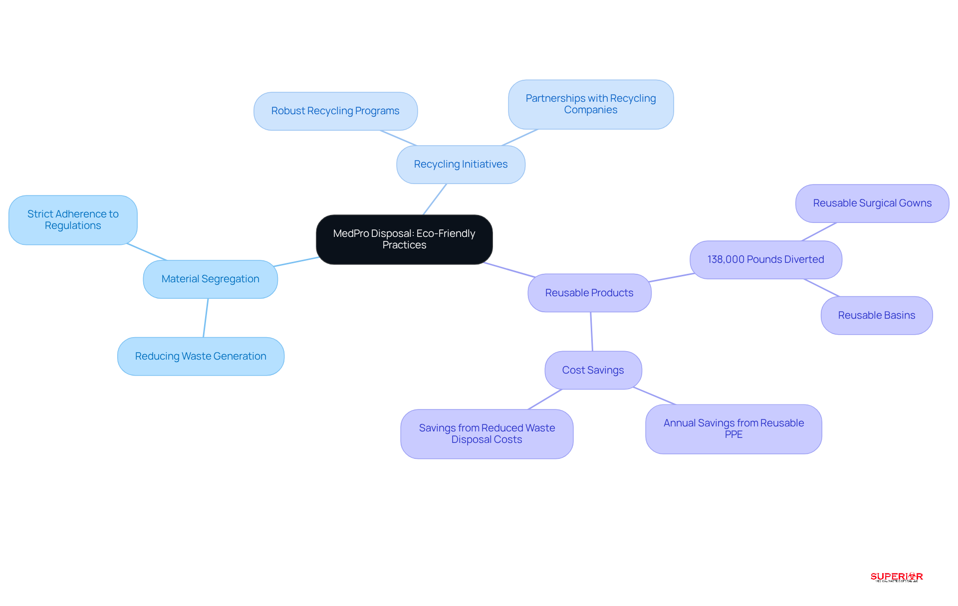 The central node represents MedPro Disposal's commitment to sustainability, with branches showing different practices and their positive impacts on waste reduction and environmental responsibility.