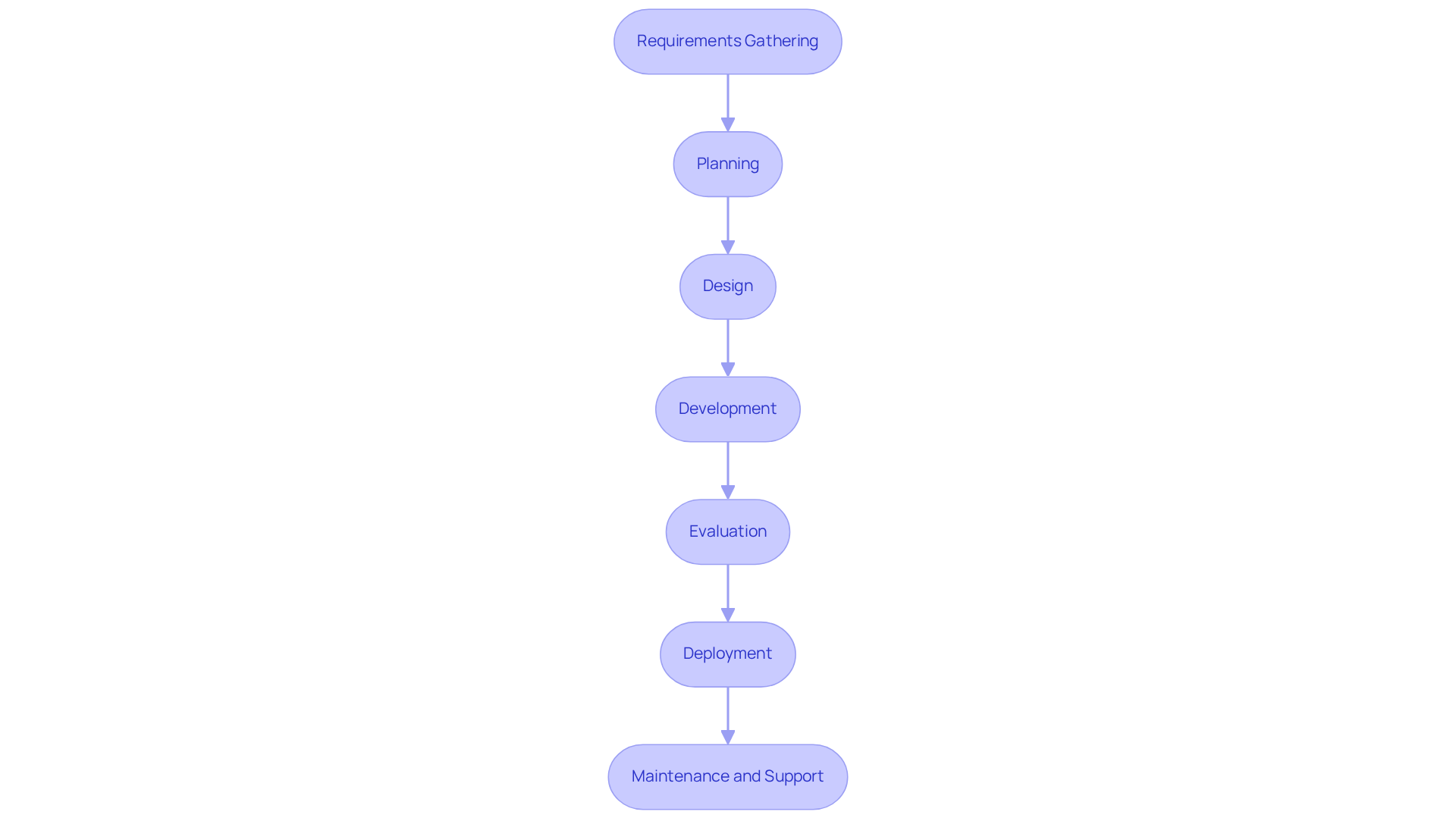 Each box represents a stage in the software development journey. Follow the arrows to see how each phase leads to the next, ensuring a smooth and structured approach to delivering custom software solutions.