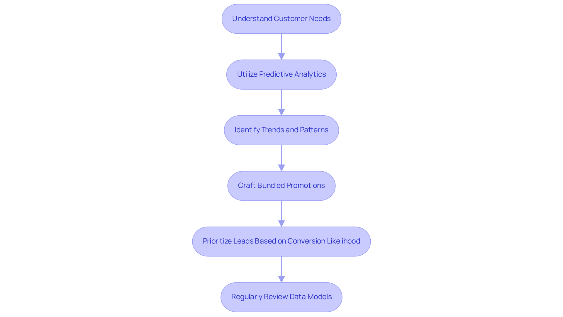 Each box represents a step in the process of using data insights to improve sales. Follow the arrows to see how each step builds on the previous one, leading to better sales outcomes. Each box represents a step in the process of using data insights to improve sales. Follow the arrows to see how each step builds on the previous one, leading to better sales outcomes.