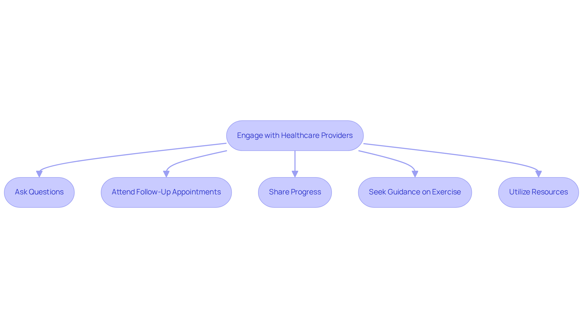 Each step in the flowchart represents an important action you can take to communicate effectively with your healthcare team. Follow the arrows to see how each action contributes to your recovery journey.