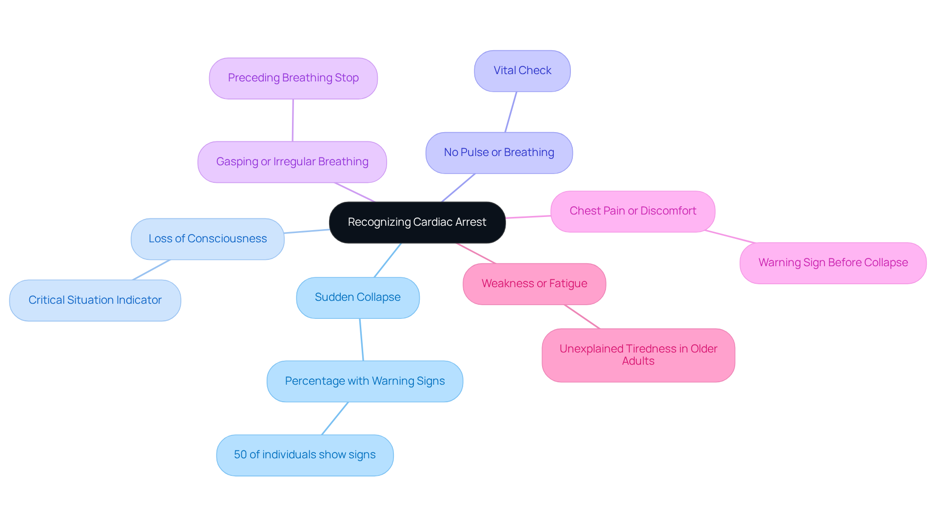 The central node represents the main topic of recognizing cardiac arrest. Each branch shows a specific symptom, helping you understand what to look for. The colors make it easier to differentiate between symptoms, and the sub-branches provide extra details or statistics to reinforce the importance of recognizing these signs.