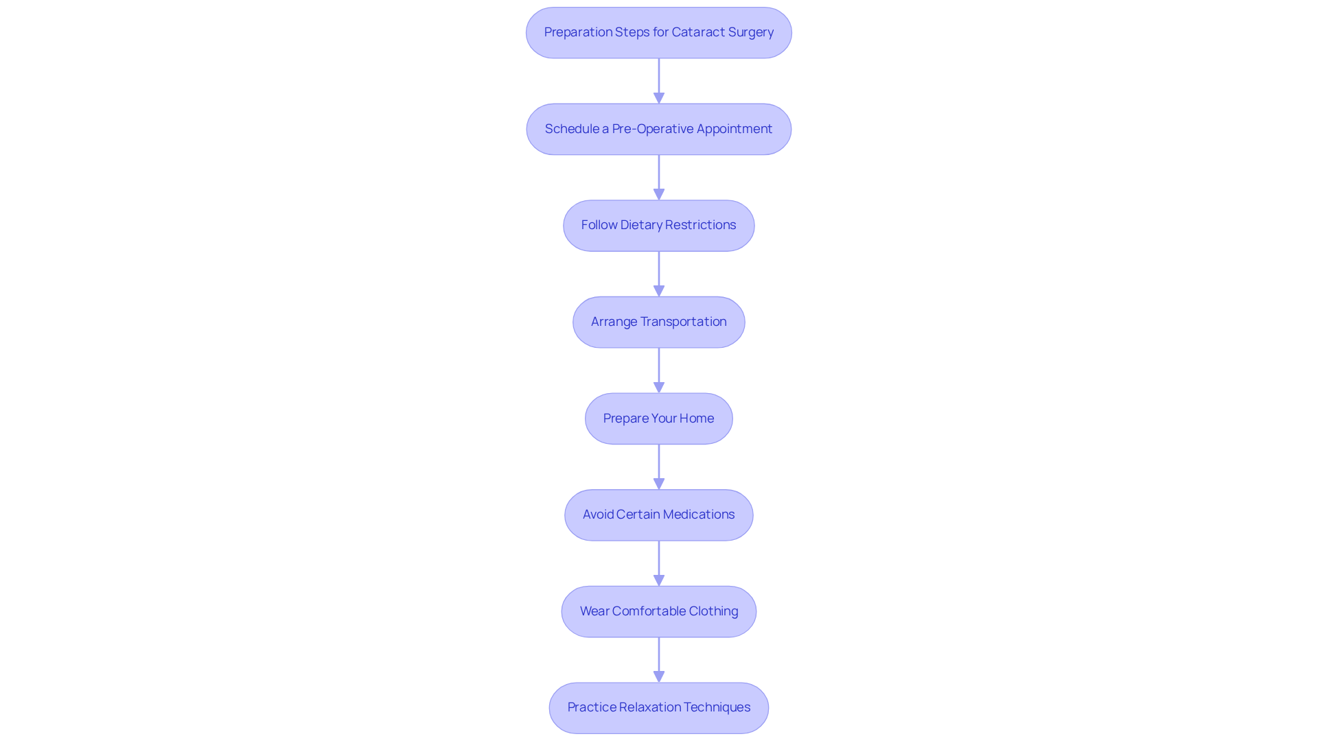 This flowchart guides you through the essential steps to prepare for your cataract surgery. Each box represents a step you need to take, and the arrows show the order in which to complete them. Follow these steps to ensure a smooth and successful surgery!