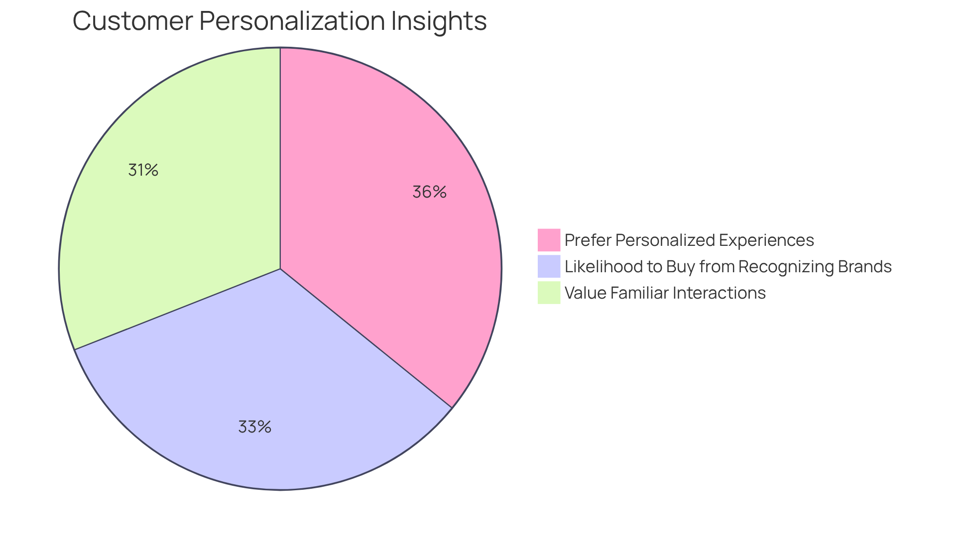 Each slice of the pie shows how many customers prefer personalized interactions. The larger the slice, the more important personalization is to them. Each slice of the pie shows how many customers prefer personalized interactions. The larger the slice, the more important personalization is to them.