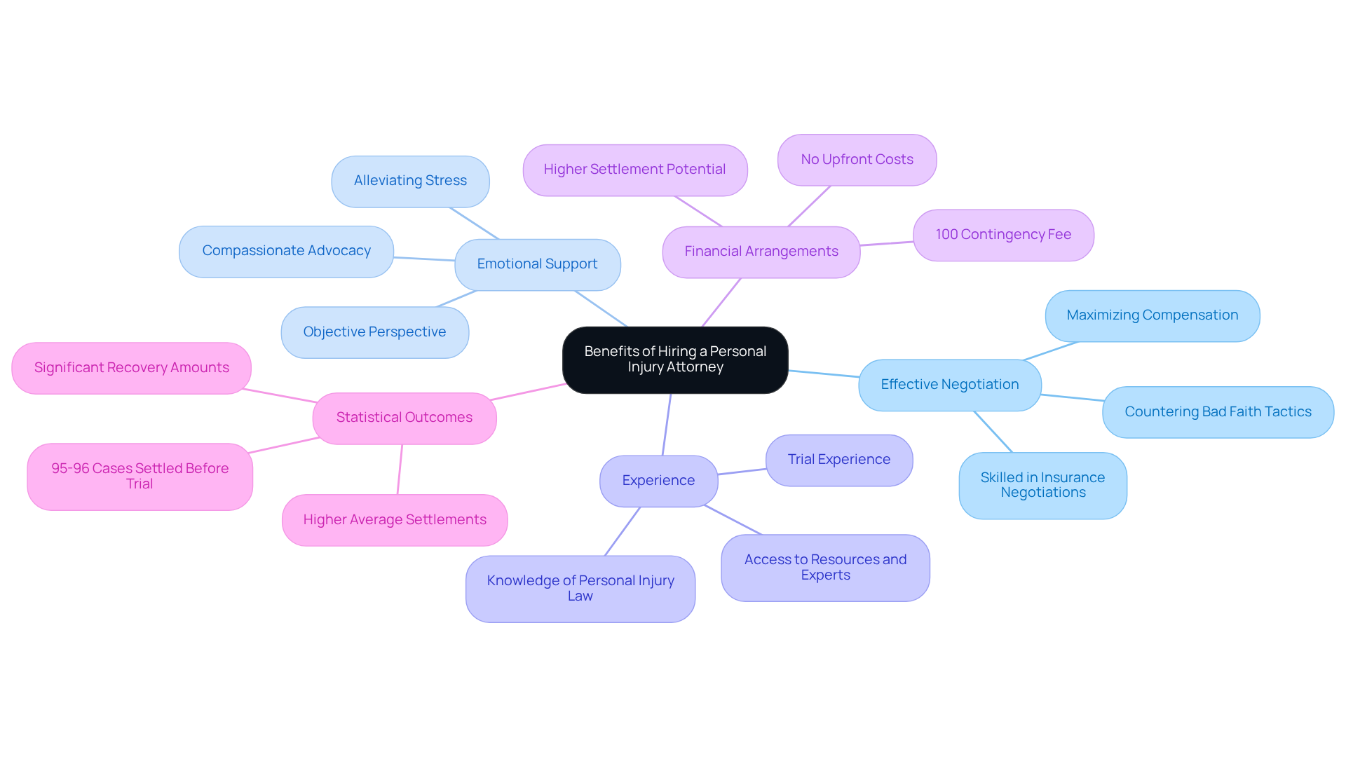 This mindmap illustrates the various benefits of hiring a personal injury attorney. Start at the center with the main idea, then explore each branch to see how they contribute to a better outcome in personal injury cases. Each color-coded branch represents a different benefit, making it easy to understand the advantages of having legal support.