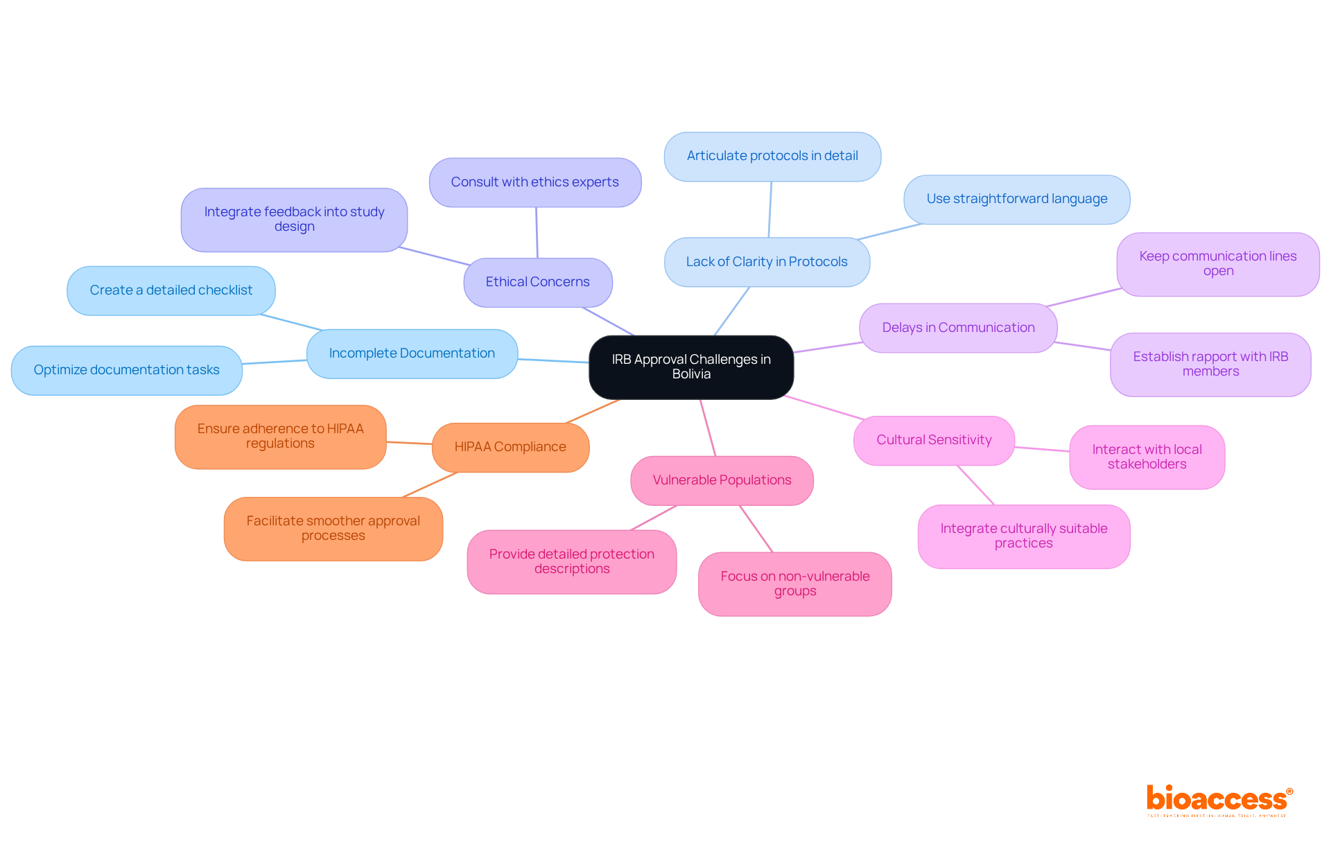 This mindmap illustrates the common challenges researchers face in the IRB approval process in Bolivia, along with strategies to overcome them. Each branch represents a specific challenge, and the sub-branches provide actionable solutions. Follow the branches to see how each challenge connects to its corresponding strategy.