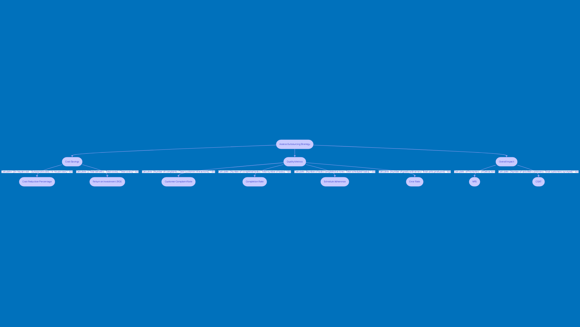 This flowchart guides you through the steps of evaluating your outsourcing efforts. Start at the top with the assessment, then follow the branches to see the key metrics you should track. Each metric has a formula to help you calculate its value, leading you to make informed decisions about your outsourcing strategy.