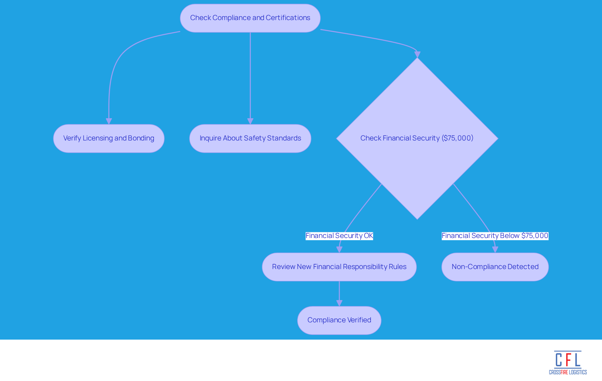 Follow the arrows to see the steps you need to take to ensure that your intermodal broker is compliant with industry regulations and standards. Each step is crucial for protecting your business and ensuring a reliable partnership. Follow the arrows to see the steps you need to take to ensure that your intermodal broker is compliant with industry regulations and standards. Each step is crucial for protecting your business and ensuring a reliable partnership.