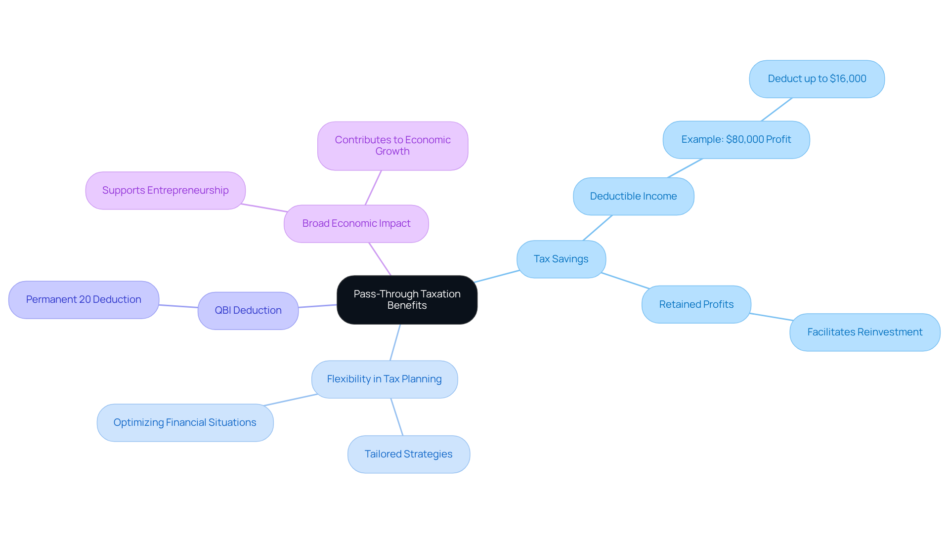 The central node represents the main concept of pass-through taxation. Each branch highlights a specific benefit, and the sub-branches provide examples or further details. This structure helps you understand how LLCs can optimize their tax strategies. The central node represents the main concept of pass-through taxation. Each branch highlights a specific benefit, and the sub-branches provide examples or further details. This structure helps you understand how LLCs can optimize their tax strategies.