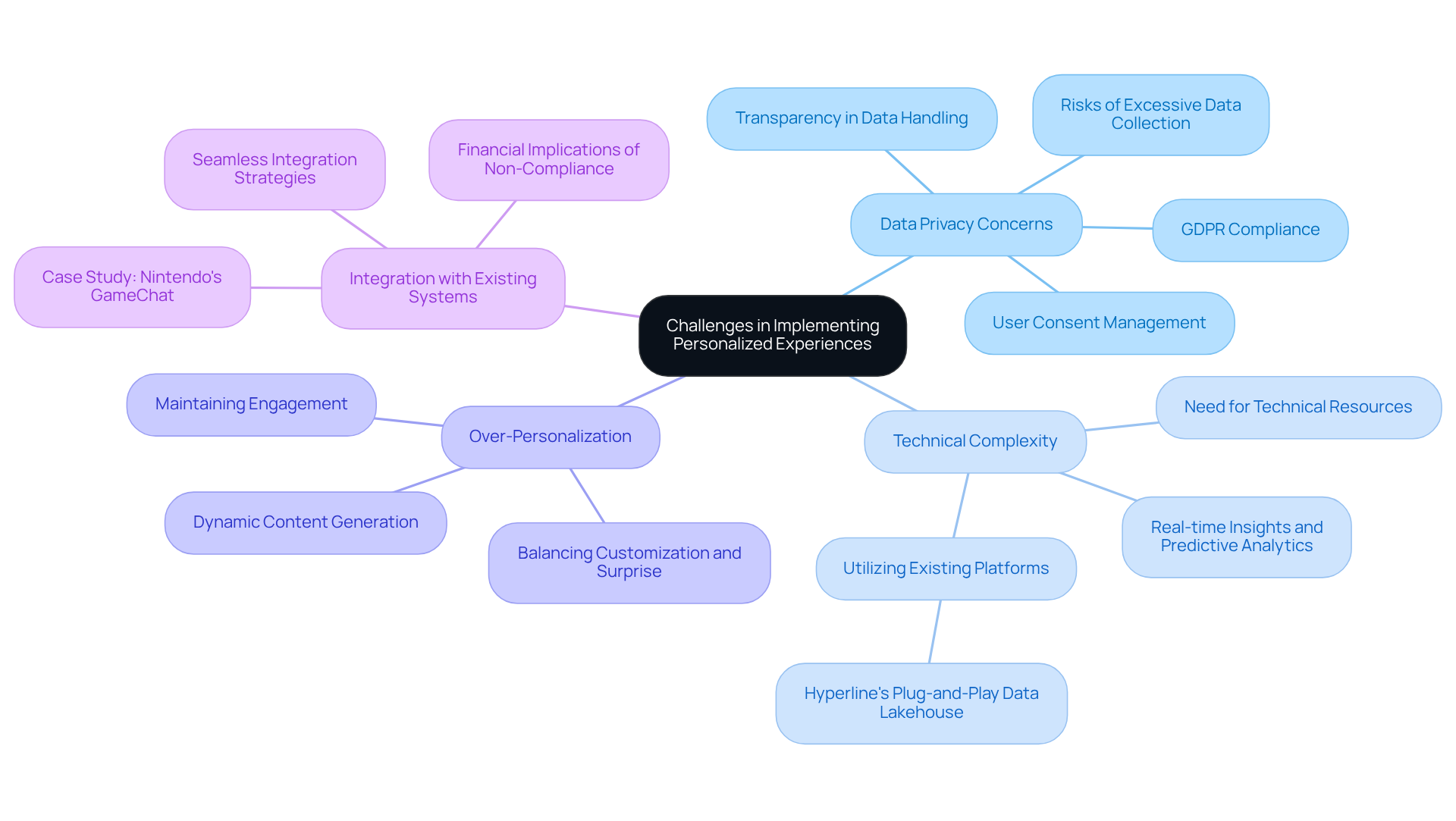 The central node represents the overall theme, while each branch highlights a specific challenge. Sub-branches provide additional details and examples, helping you understand the complexities developers face in personalization.