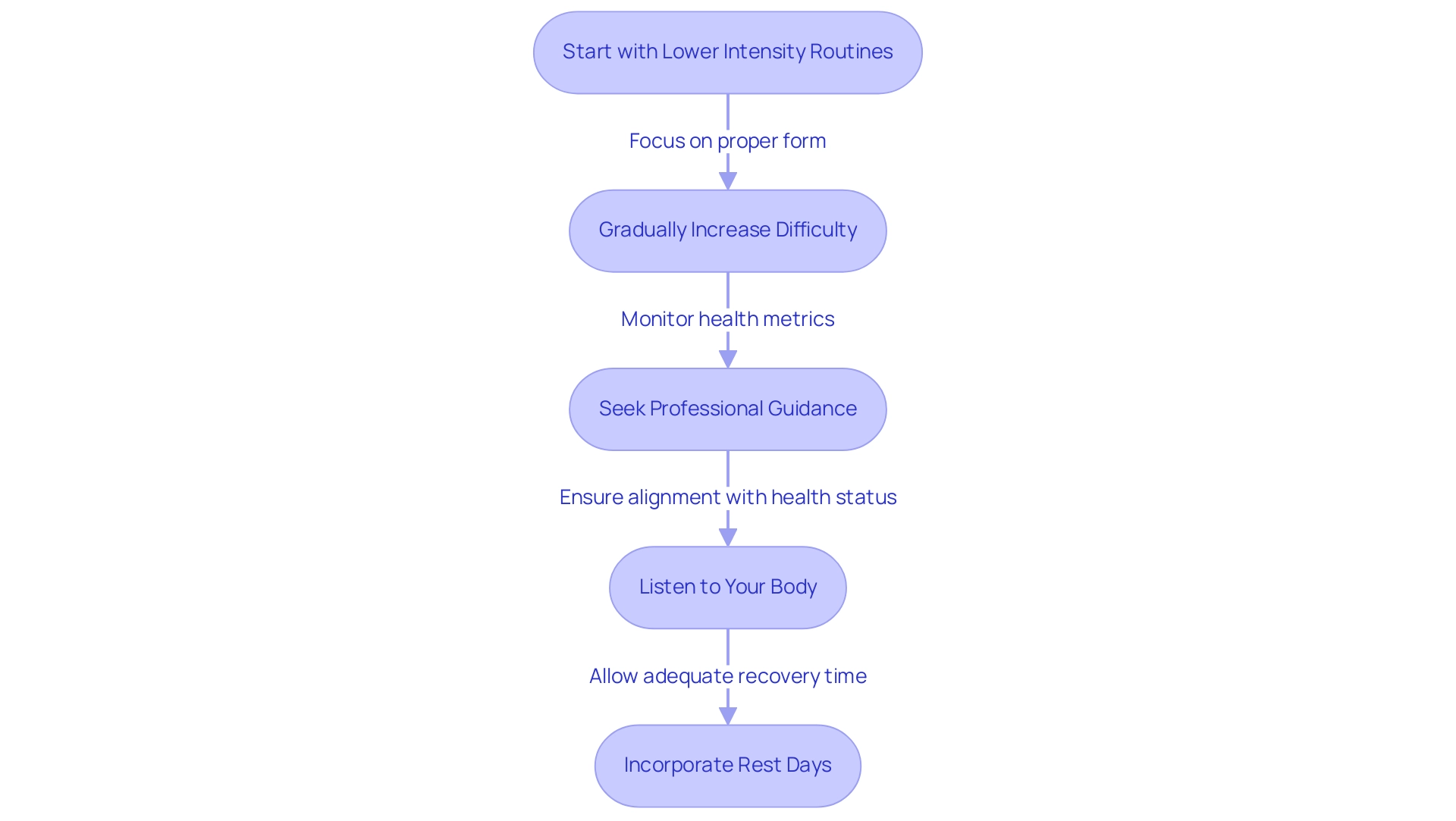 Each box represents a critical step in ensuring safety during metabolic conditioning, and the arrows indicate the recommended progression through these steps.