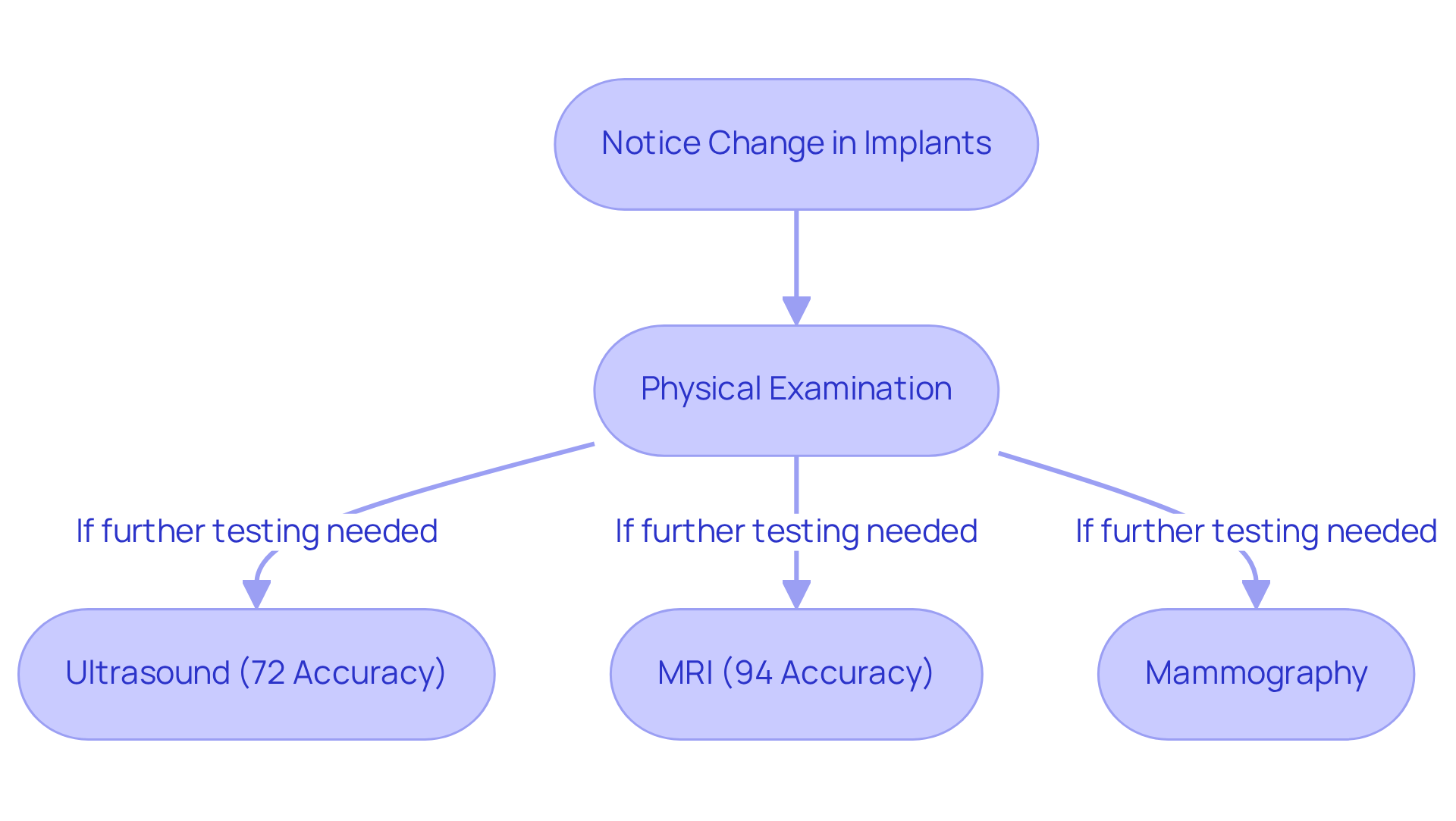 This flowchart guides you through the steps to diagnose breast implant rupture. Start with noticing a change, then follow the arrows to see the recommended tests, each with its own strengths and accuracy.
