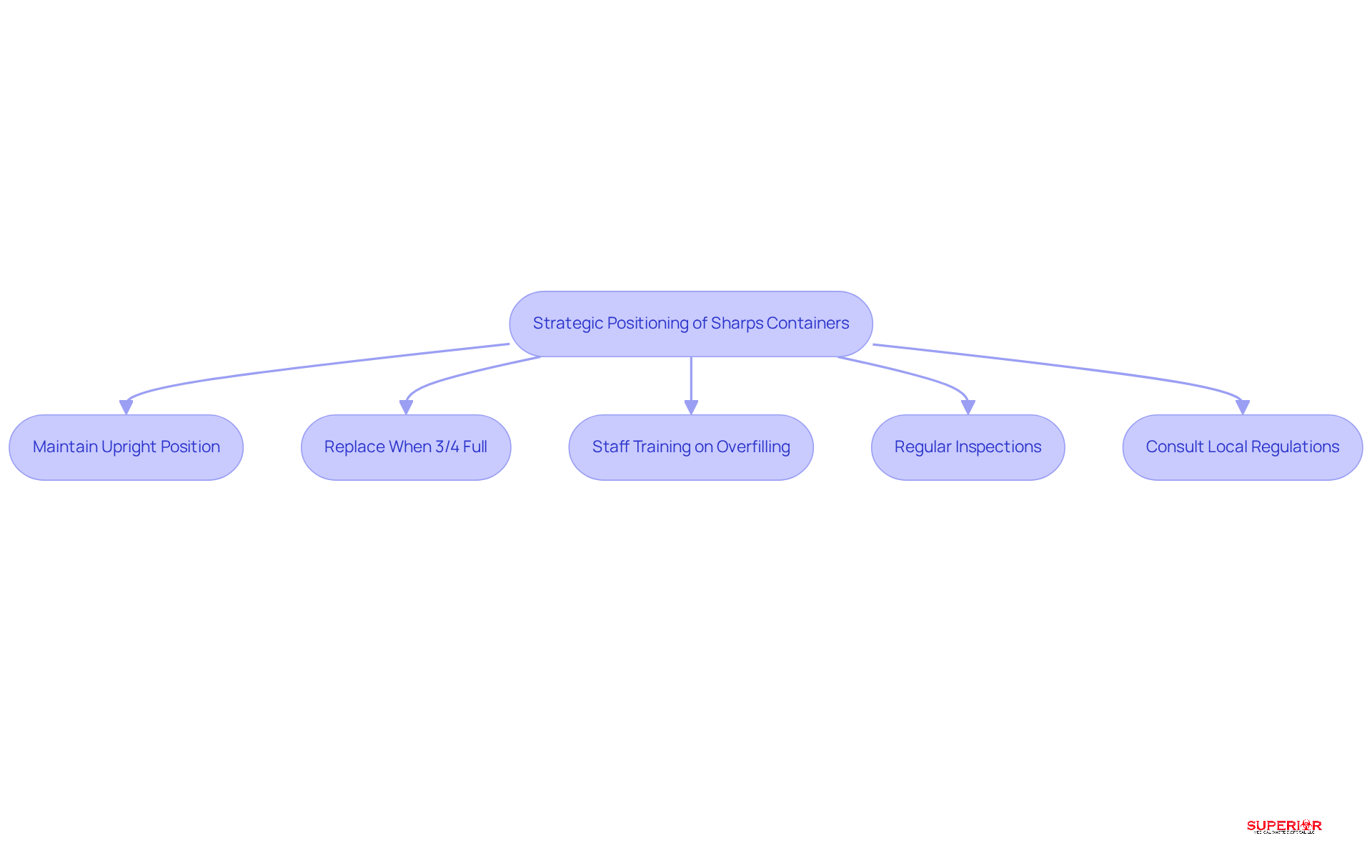 Follow the arrows to see the steps for managing sharps containers safely. Each box represents an important action to take, ensuring safety and compliance in handling biohazard materials.