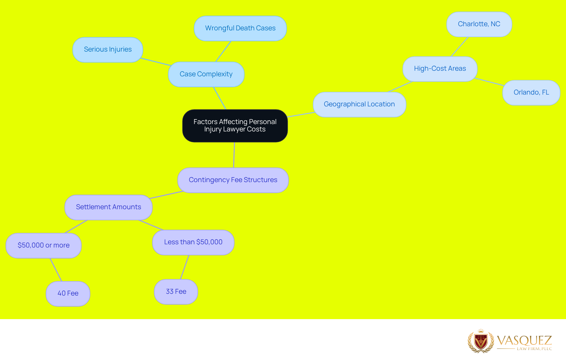 This mindmap shows the key factors that can affect how much you might pay for a personal injury lawyer. Each branch represents a different aspect, like how complex your case is or where your lawyer is located. The more complex the case or the higher the living costs in the area, the more you might expect to pay. The contingency fee structure explains how lawyers get paid based on the outcome of your case. This mindmap shows the key factors that can affect how much you might pay for a personal injury lawyer. Each branch represents a different aspect, like how complex your case is or where your lawyer is located. The more complex the case or the higher the living costs in the area, the more you might expect to pay. The contingency fee structure explains how lawyers get paid based on the outcome of your case.
