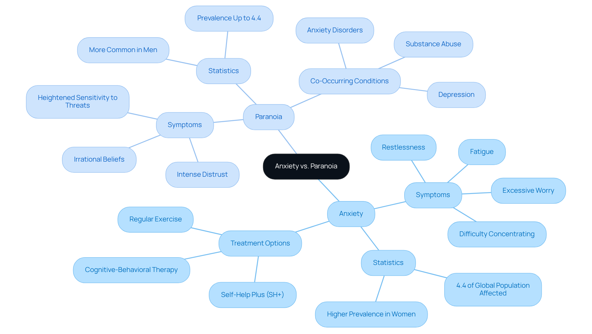 The central node represents the comparison topic, while the branches show specific symptoms and characteristics of each condition. Follow the branches to see how anxiety and paranoia differ and overlap.