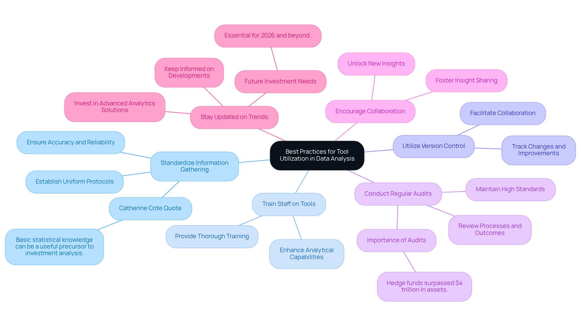 The central node represents the main theme of best practices, while each branch highlights a specific practice. Sub-branches can include important details or quotes, helping you understand how each practice contributes to effective data analysis.