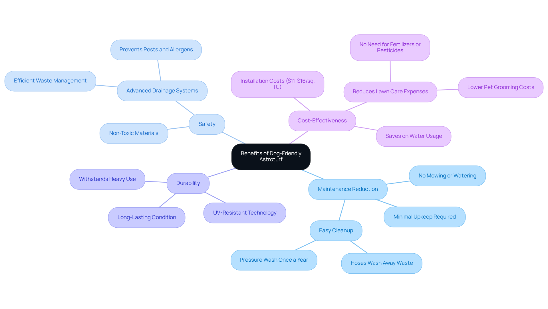 The central node represents the main topic, while the branches show different benefits. Each sub-branch provides more details about those benefits, helping you understand why dog-friendly astroturf is a great choice for pet owners. The central node represents the main topic, while the branches show different benefits. Each sub-branch provides more details about those benefits, helping you understand why dog-friendly astroturf is a great choice for pet owners.