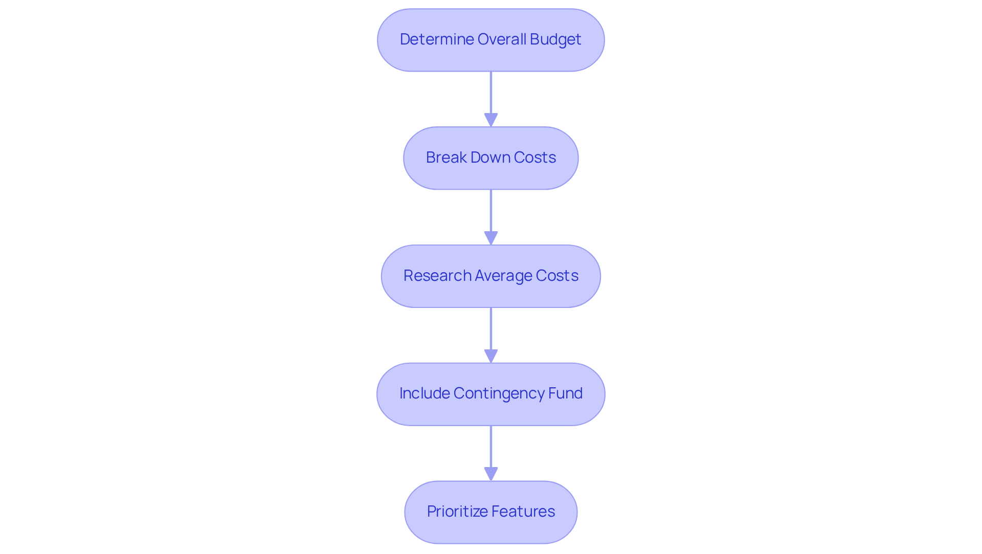 Each box represents a step in the budgeting process. Follow the arrows to see how to move from one step to the next, ensuring you cover all aspects of your project budget.