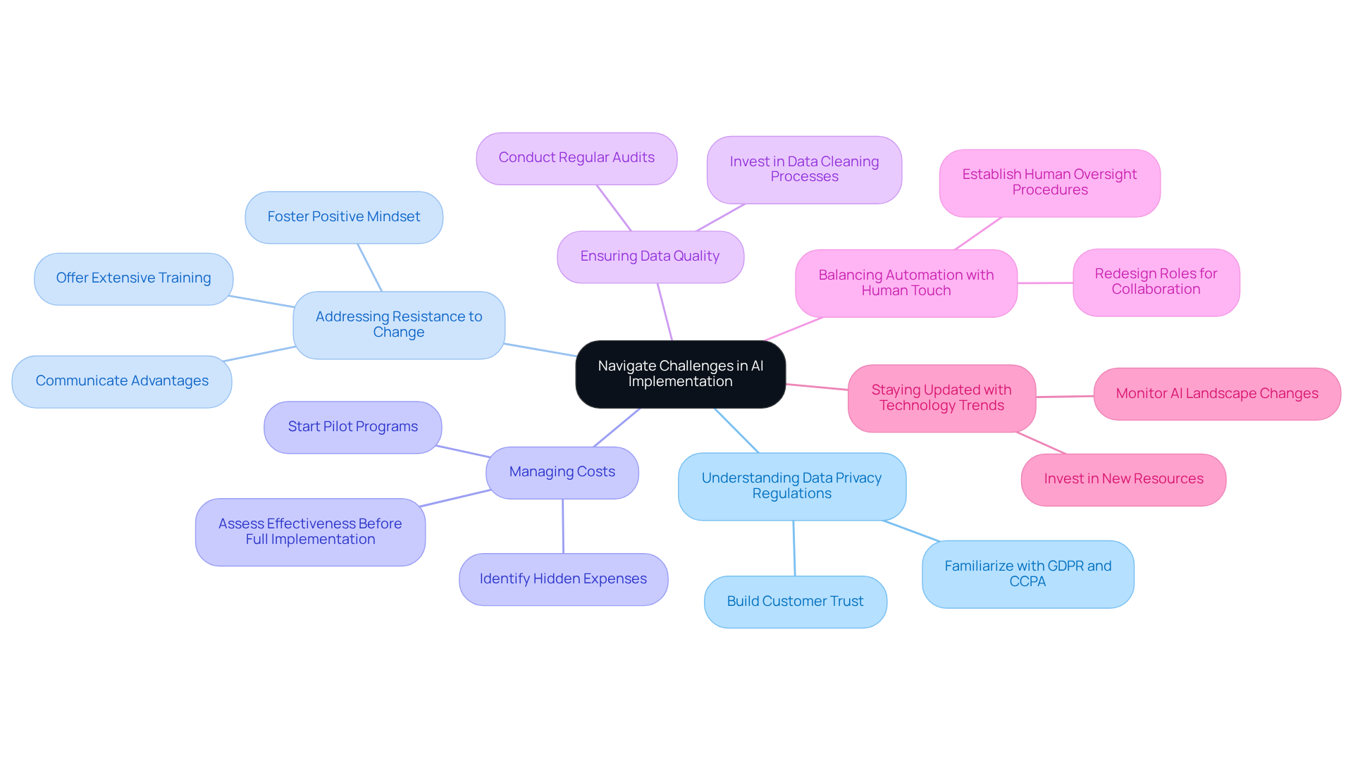 The central node represents the main theme of navigating AI challenges. Each branch shows a specific strategy, and the sub-branches provide additional details or actions related to that strategy. This layout helps you see how each strategy connects to the overall goal of successful AI integration.