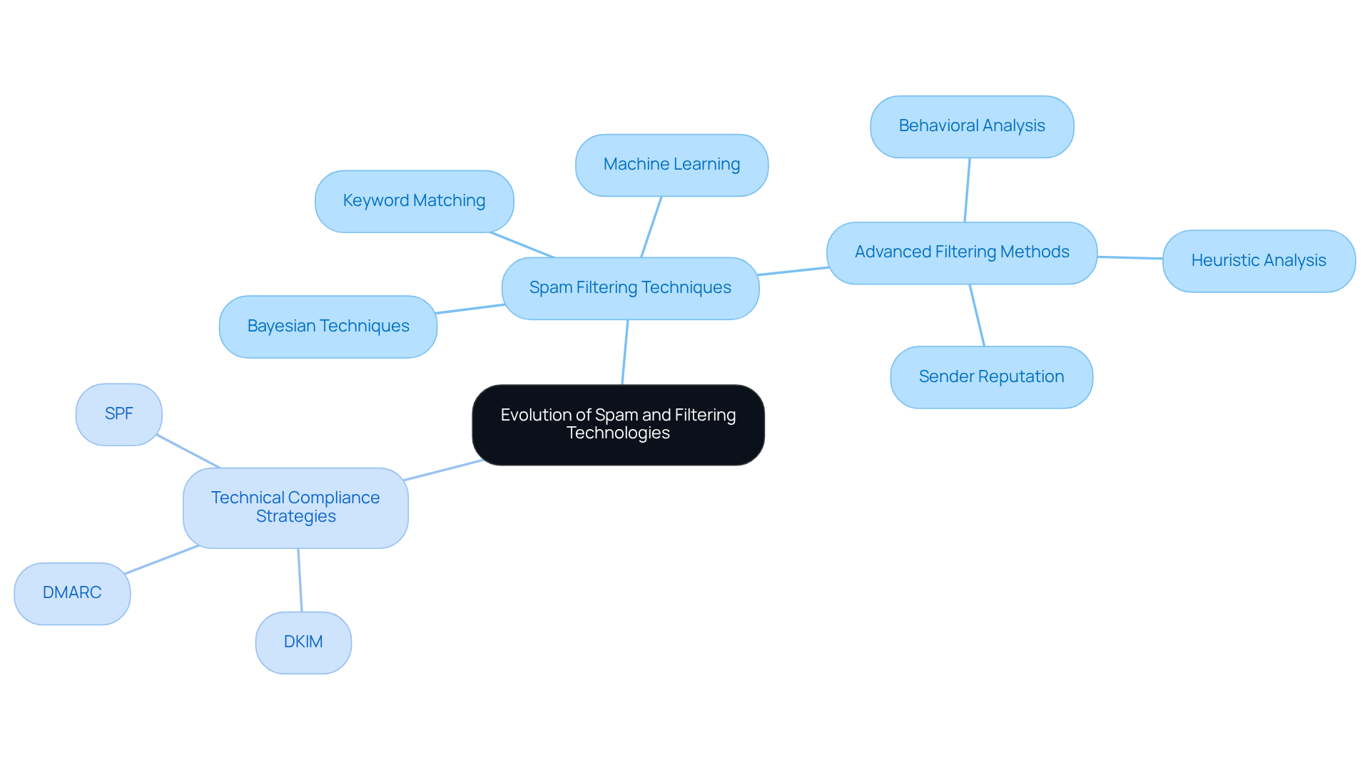 The central node represents the main topic, while branches show different techniques and strategies related to spam filtering. Each color-coded branch helps you see how these elements connect and evolve over time.