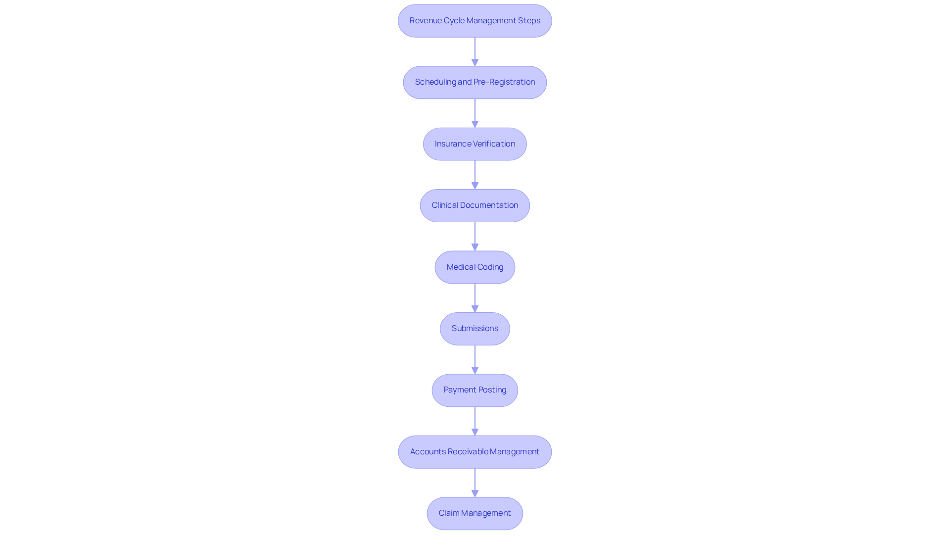 This flowchart shows the steps involved in managing revenue cycles in healthcare. Each box represents a step that needs to be completed in order to ensure smooth financial operations. Follow the arrows to see how each step leads to the next, helping healthcare providers optimize their processes.