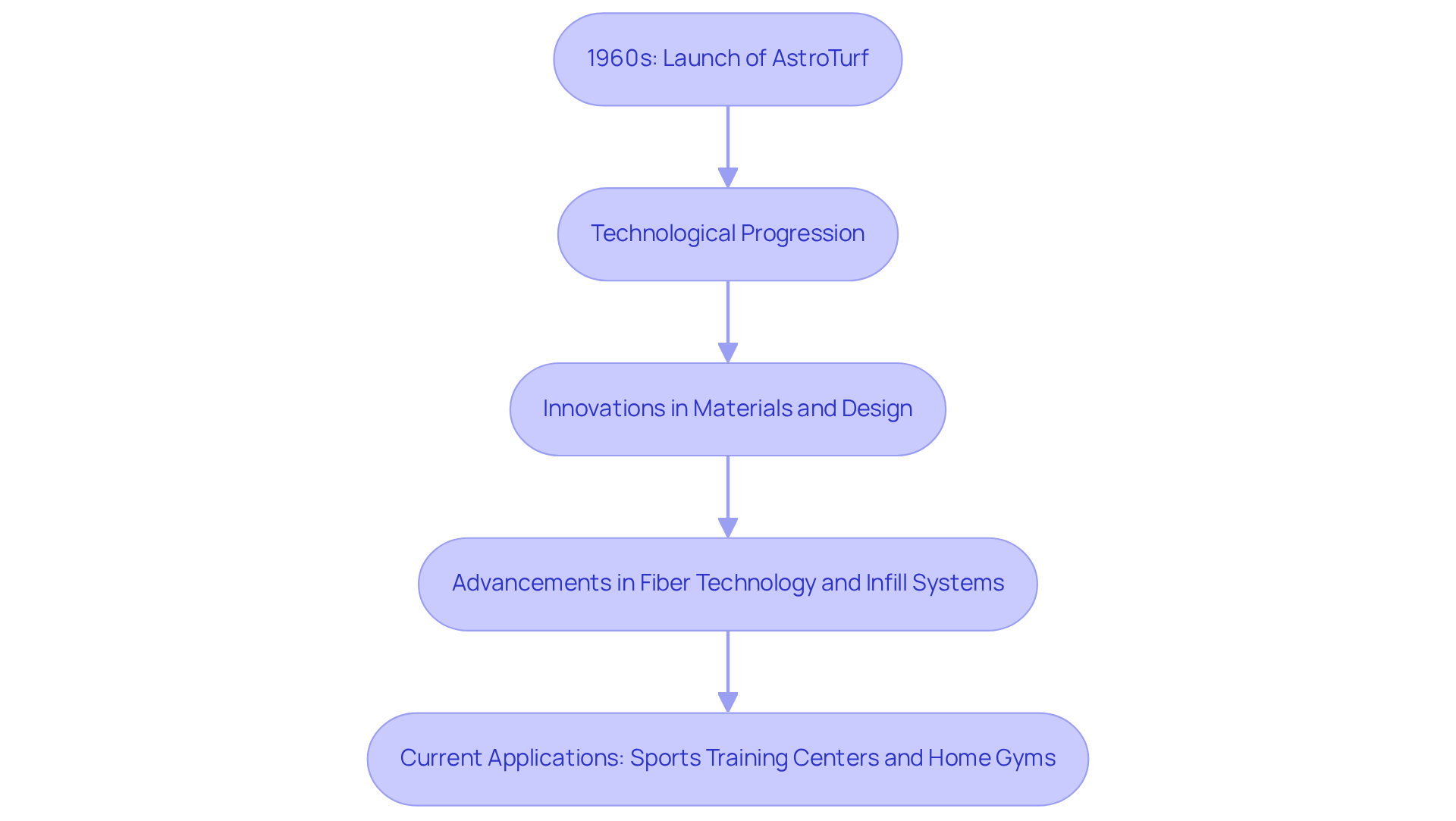 Follow the arrows to see how indoor turf has developed over the years, starting from its origins to its modern uses in homes and sports facilities.