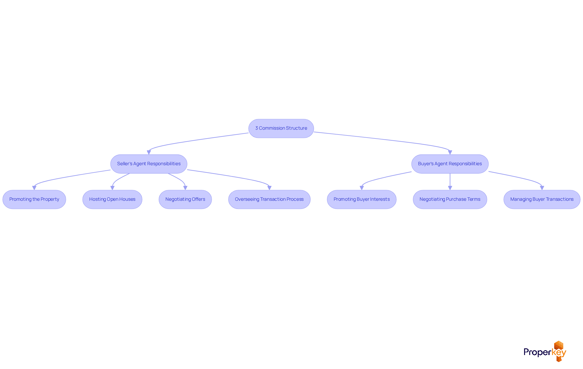 This flowchart shows how the 3% commission is structured and the responsibilities of the seller's agent. Each box represents a key element, and the arrows illustrate how these elements connect in the real estate process. This flowchart shows how the 3% commission is structured and the responsibilities of the seller's agent. Each box represents a key element, and the arrows illustrate how these elements connect in the real estate process.